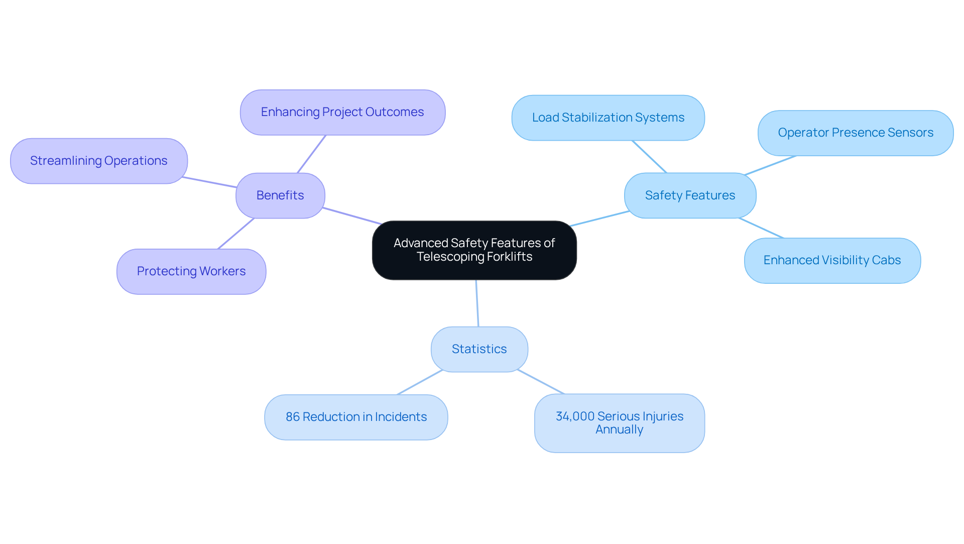 This mindmap illustrates how advanced safety features of telescoping forklifts contribute to reducing workplace accidents. Each branch represents a key area: the features themselves, important statistics about safety incidents, and the benefits of implementing these technologies. Follow the branches to understand how these elements connect and support the overall goal of enhancing safety in the workplace.
