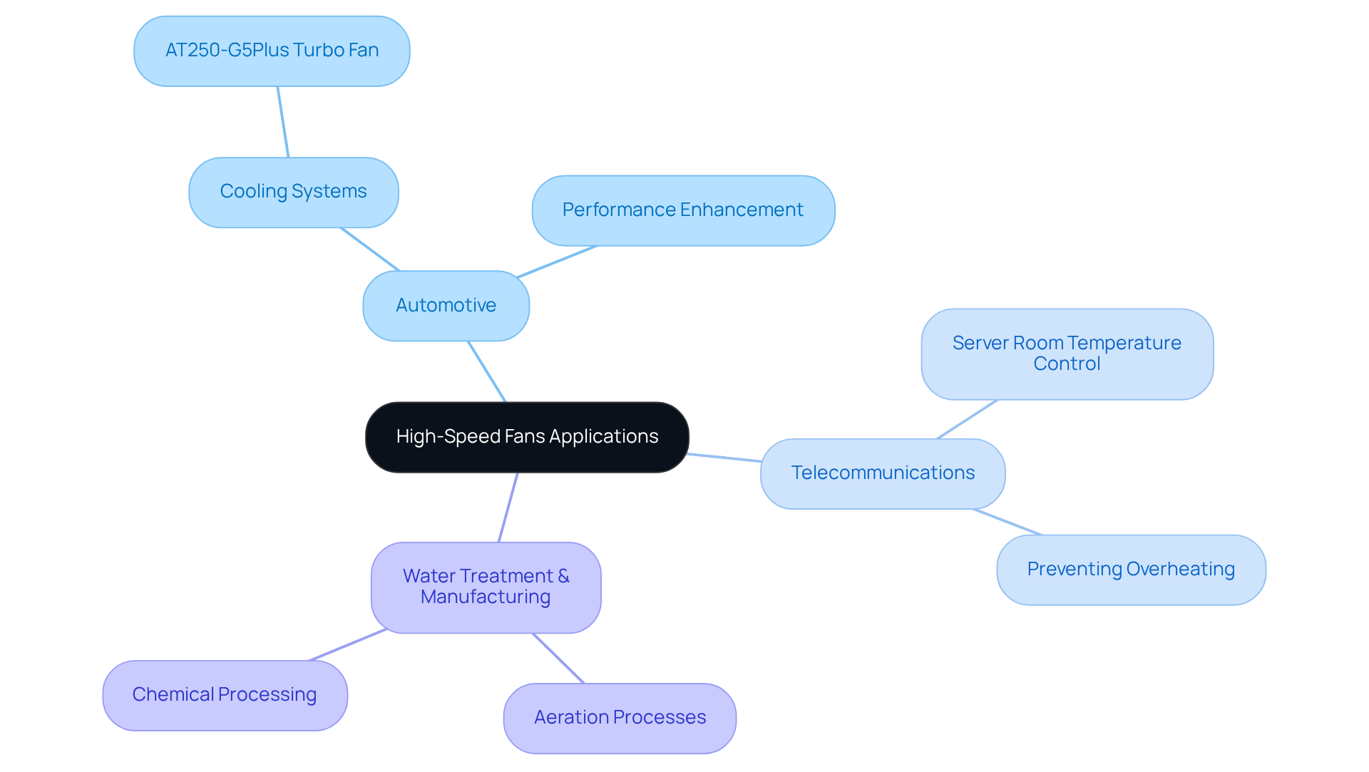 The central node represents the main topic, while branches show different sectors where high-speed fans are used. Each sub-branch highlights specific applications, illustrating the versatility of these fans in various engineering contexts.