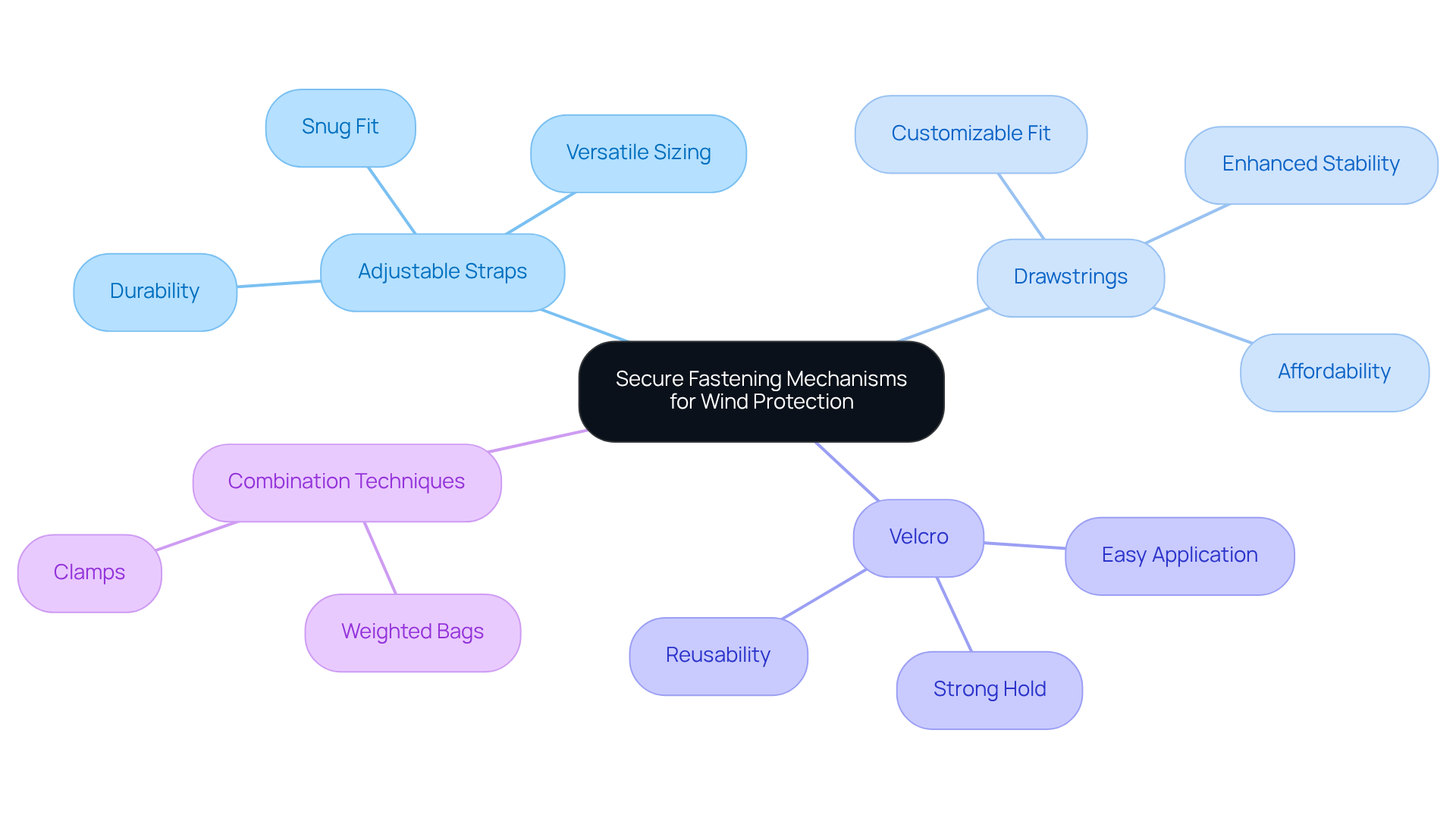 The central node represents the main topic, while the branches show different fastening options and their advantages. Each color-coded branch helps you quickly identify the type of mechanism and its specific benefits.