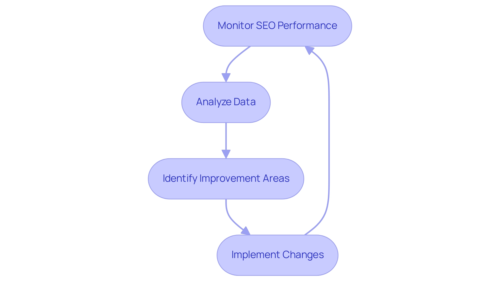 Each box represents a step in the SEO strategy process, with colors indicating different phases: blue for monitoring, green for analysis, and yellow for implementation.