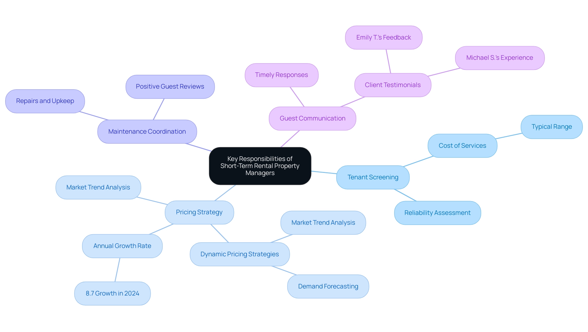 Each branch represents a key responsibility, with sub-branches detailing specific elements and strategies related to that responsibility.