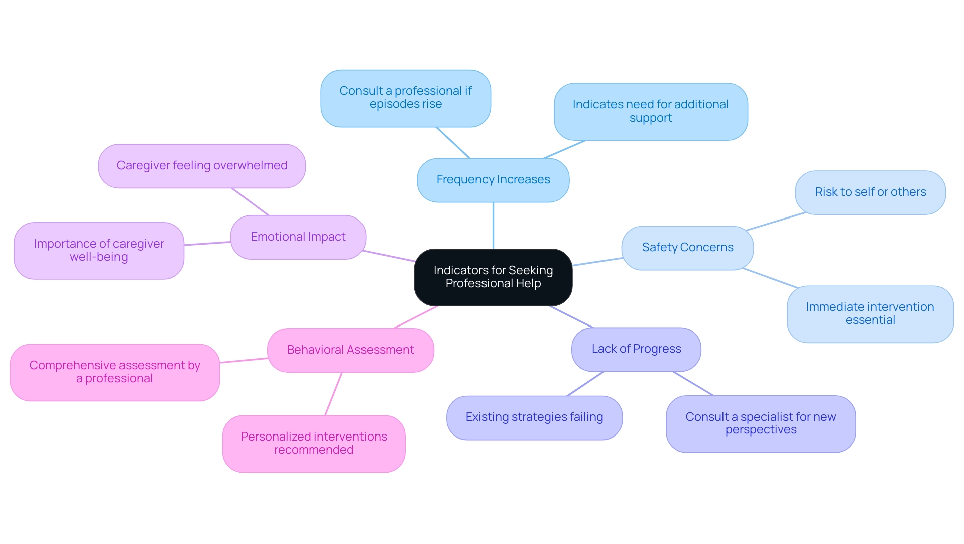 Each branch represents an indicator for seeking help, with color coding to differentiate between the various conditions.