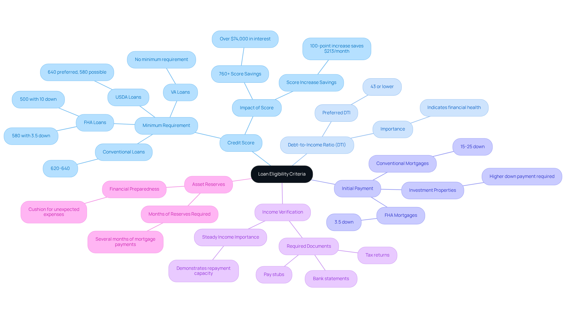The center shows the main topic of loan eligibility, and each branch represents a different criterion. Follow the branches to see the details and requirements for each category.