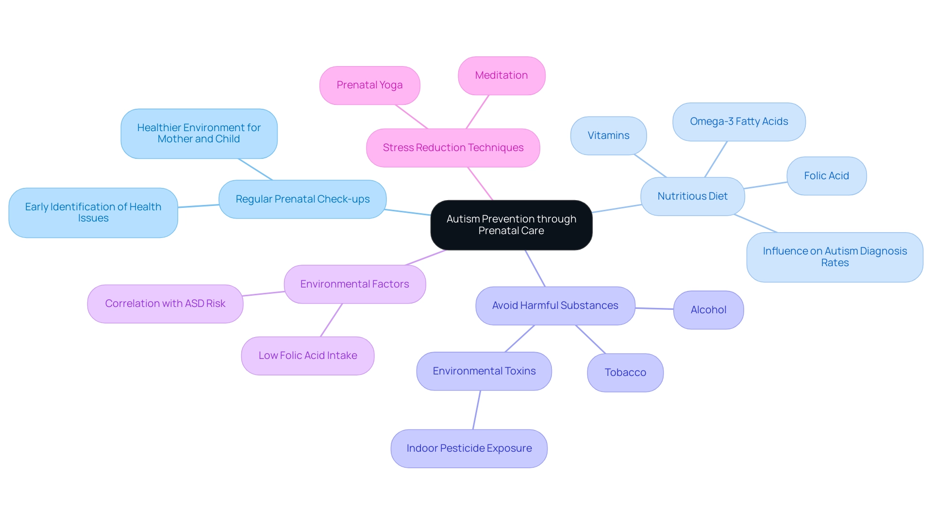 The central node represents autism prevention, with branches showing key factors such as prenatal check-ups, diet, avoidance of harmful substances, environmental considerations, and stress reduction techniques.