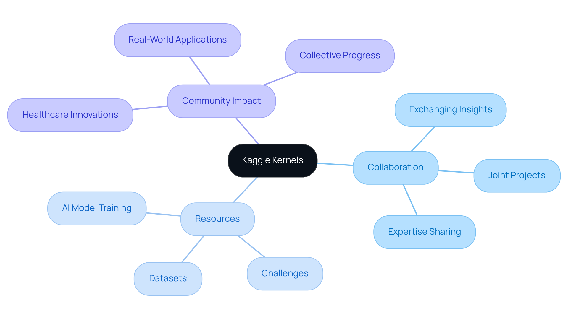 The central node represents Kaggle Kernels, while the branches illustrate the key areas of collaboration, resources, and community impact. Each sub-branch provides specific examples or actions related to these areas, helping you understand how they connect.