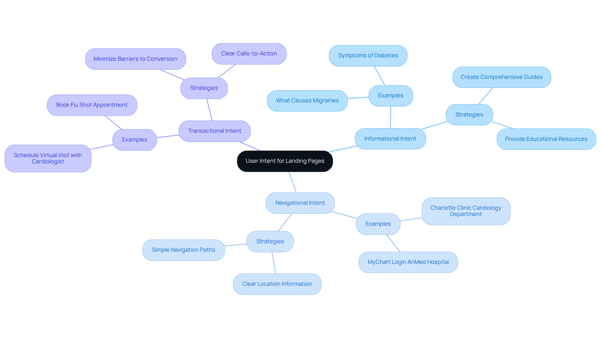 The center represents the main idea of user intent. Each branch shows a type of intent, and the sub-branches provide examples and strategies. This layout helps you see how understanding user intent can improve your landing pages. The center represents the main idea of user intent. Each branch shows a type of intent, and the sub-branches provide examples and strategies. This layout helps you see how understanding user intent can improve your landing pages.