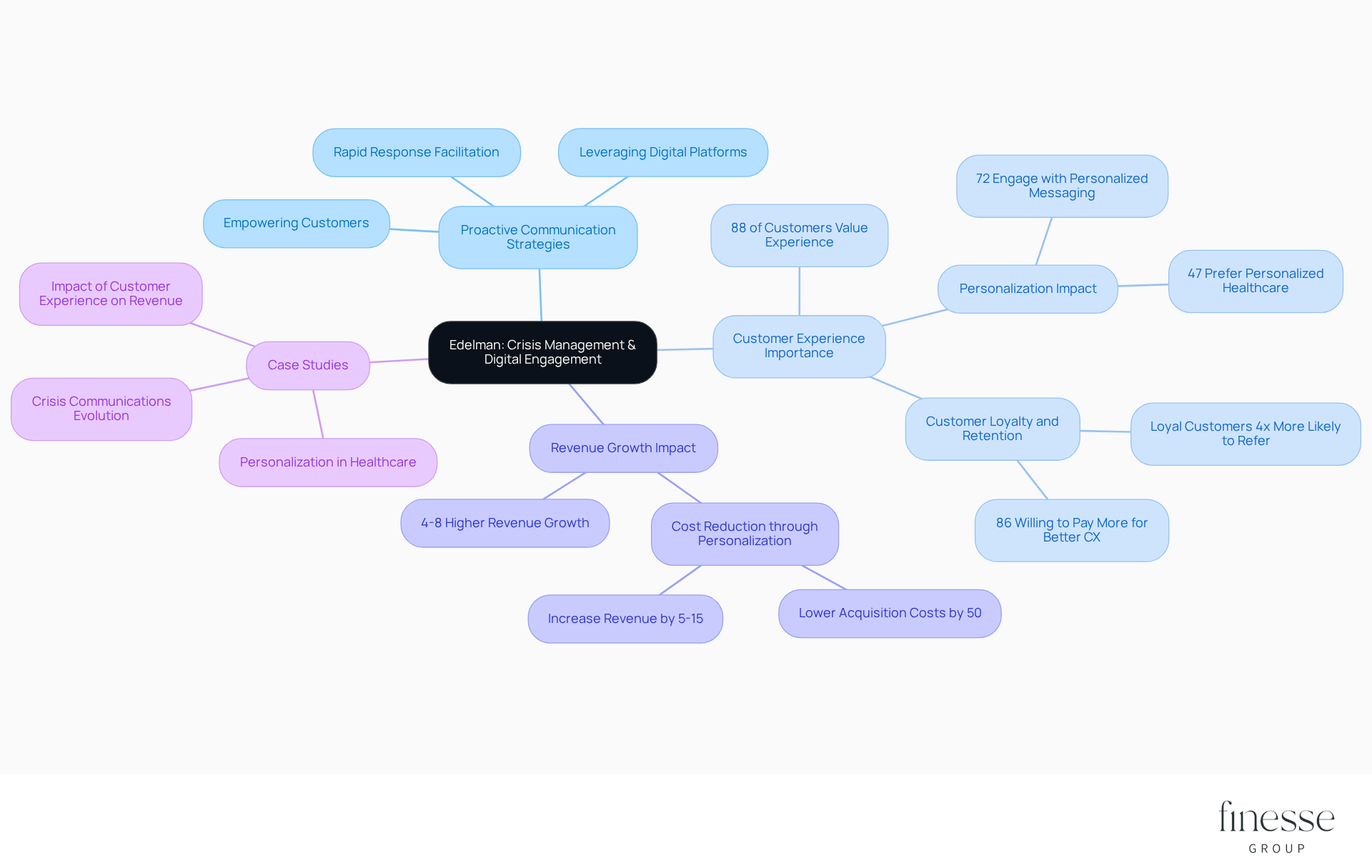 Start with Edelman at the center. Each branch represents a key aspect of their strategies and impacts. Follow the branches to explore how each area connects and contributes to overall success in crisis management.