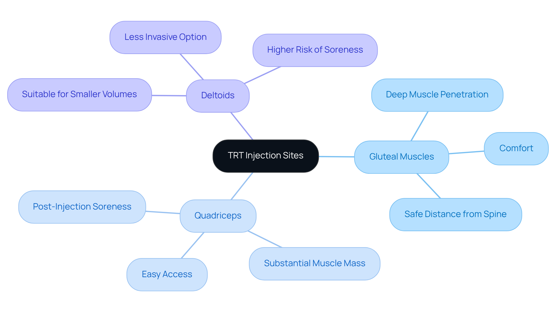 This mindmap shows the different injection sites for testosterone replacement therapy. Each branch represents a site, and the sub-branches highlight the benefits and considerations for each option. Use this map to understand your choices and discuss them with your healthcare provider. This mindmap shows the different injection sites for testosterone replacement therapy. Each branch represents a site, and the sub-branches highlight the benefits and considerations for each option. Use this map to understand your choices and discuss them with your healthcare provider.