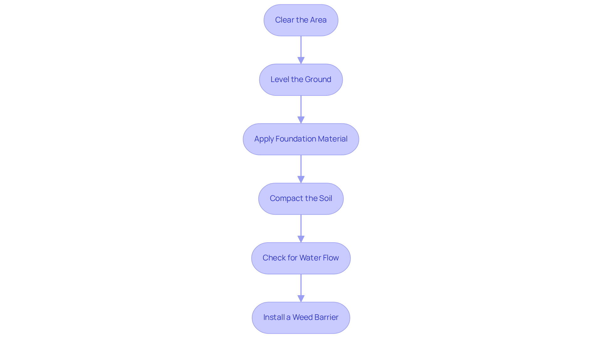 Each box represents a step in the preparation process. Follow the arrows to see how to move from one step to the next, ensuring you complete each task in order for the best results. Each box represents a step in the preparation process. Follow the arrows to see how to move from one step to the next, ensuring you complete each task in order for the best results.