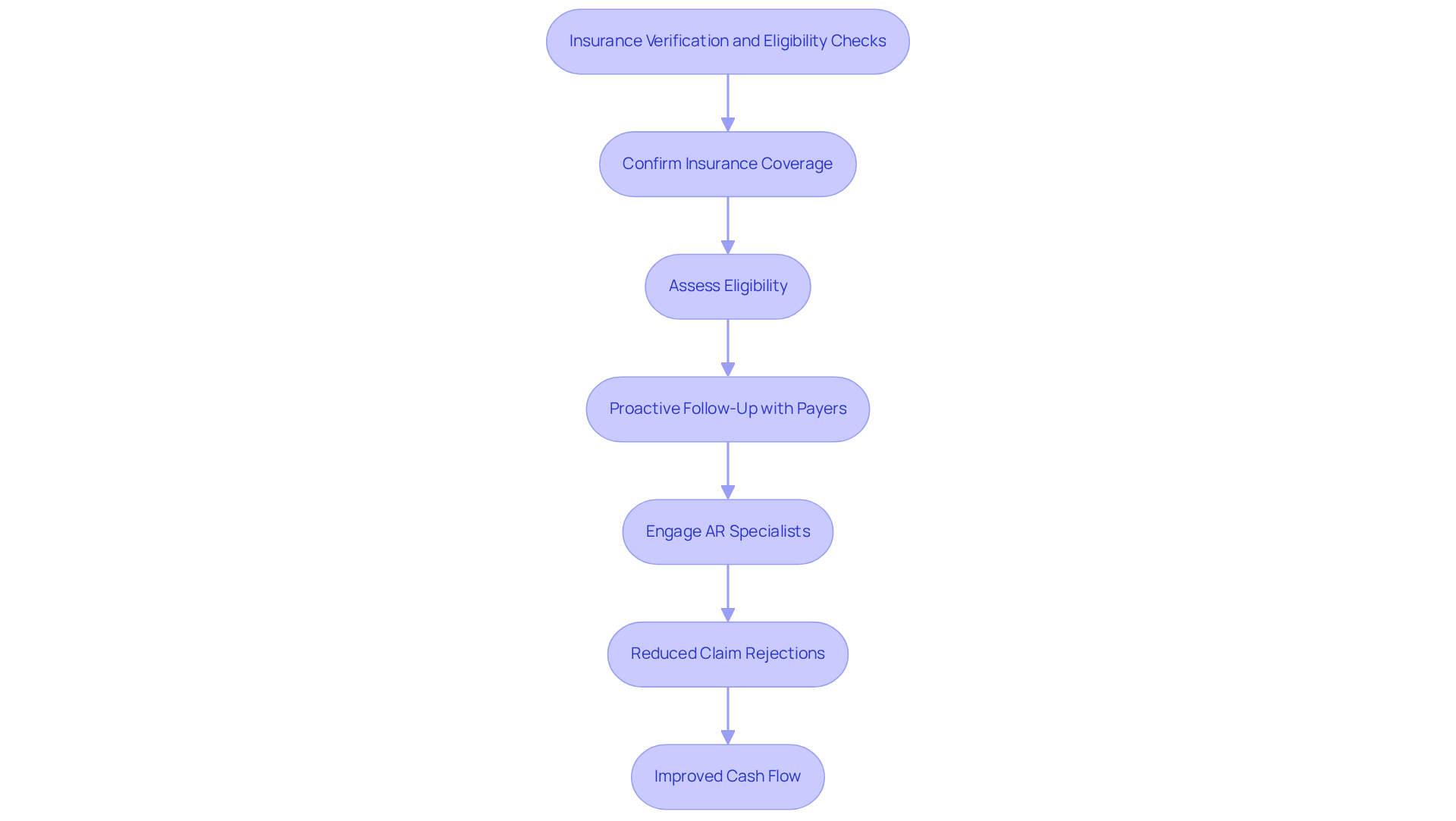 This flowchart illustrates the steps involved in verifying insurance and checking eligibility. Each step is crucial for ensuring financial responsibility and operational efficiency in healthcare. Follow the arrows to see how each action contributes to better outcomes. This flowchart illustrates the steps involved in verifying insurance and checking eligibility. Each step is crucial for ensuring financial responsibility and operational efficiency in healthcare. Follow the arrows to see how each action contributes to better outcomes.