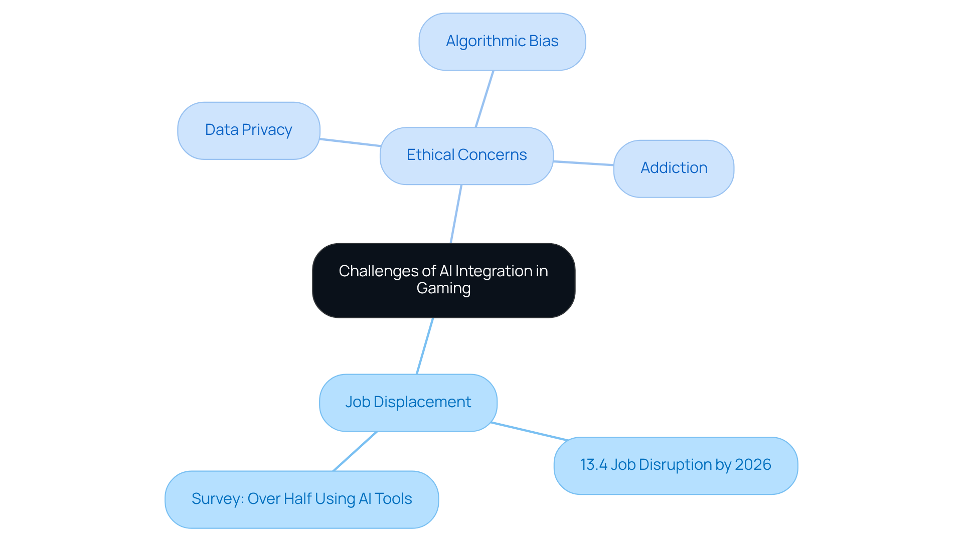 The central node represents the overall topic, while the branches show the main challenges and their specific aspects. Each color-coded branch helps you easily identify related issues. The central node represents the overall topic, while the branches show the main challenges and their specific aspects. Each color-coded branch helps you easily identify related issues.
