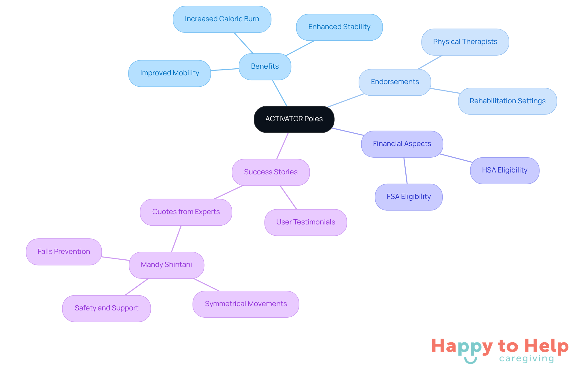 The center represents the main topic, the ACTIVATOR poles. Each branch shows a different aspect of their benefits, endorsements, financial considerations, or user experiences. Follow the branches to explore how these poles support mobility and stability for older adults.