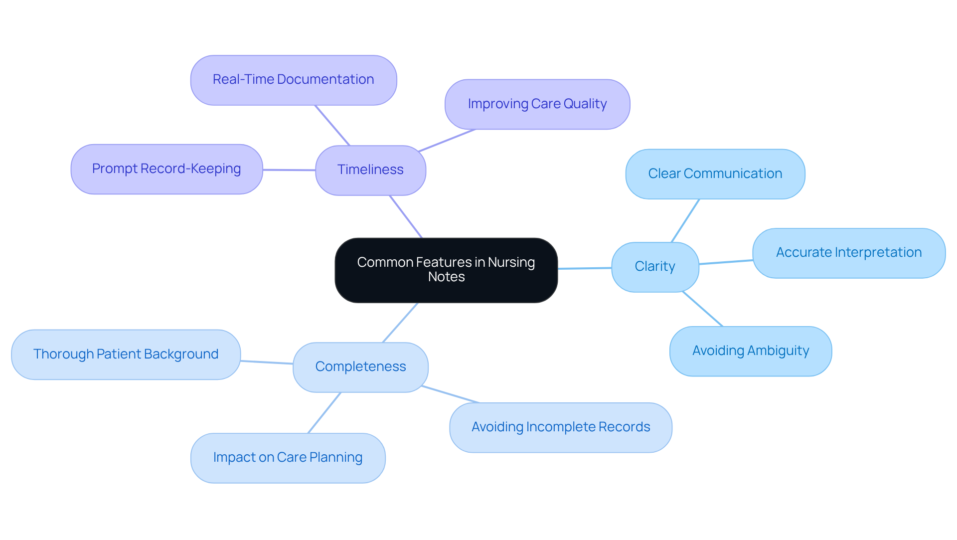 This mindmap starts at the center with the main features of nursing notes. Each branch represents an essential aspect, and the sub-branches provide additional details and examples that illustrate why these features matter in delivering compassionate care.