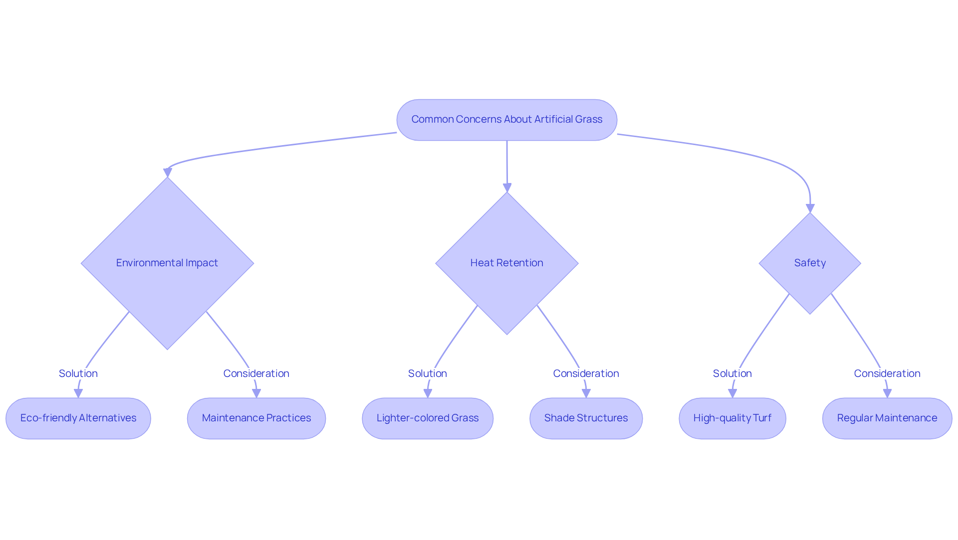 This flowchart outlines common concerns about artificial grass and how to address them. Follow the arrows to see each concern and the suggested solutions or considerations for homeowners.