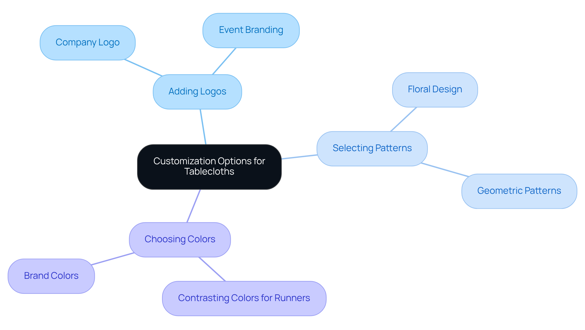 The center shows the main idea of customizing tablecloths, and the branches represent different ways to personalize them. Each branch highlights how these options can improve the look of your event.