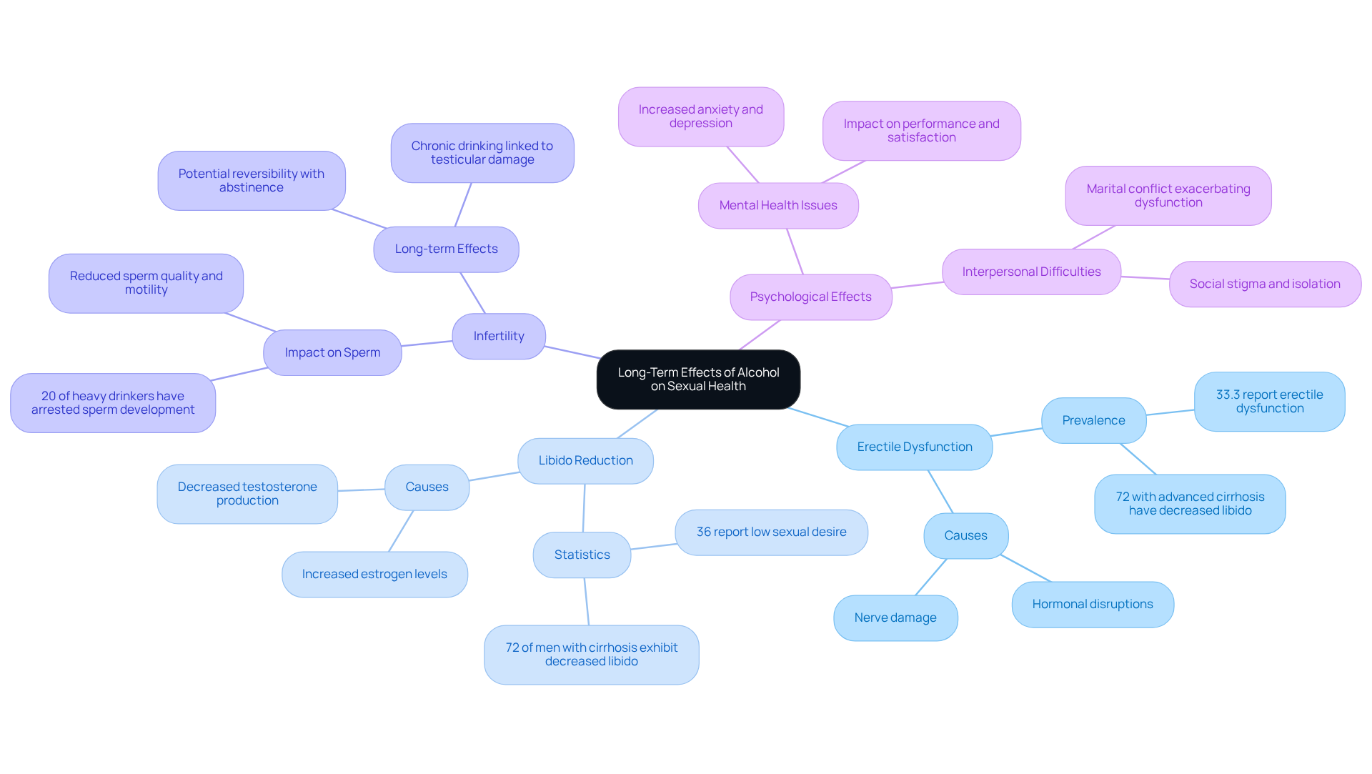 The central node represents the main topic, while the branches show different effects of alcohol on sexual health. Each sub-branch provides more detail, helping you understand how these issues are connected.