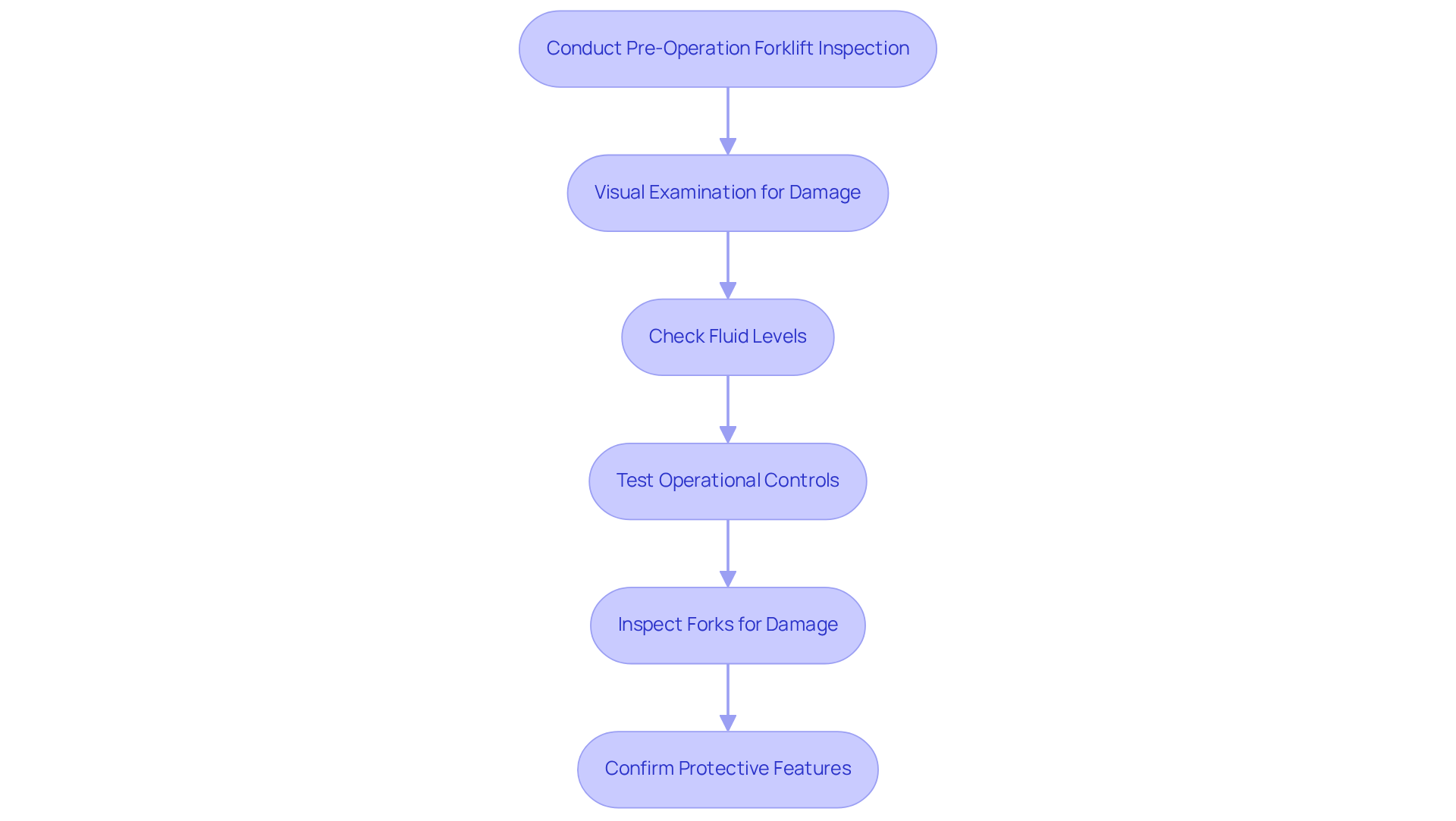 Each box represents a crucial step in the inspection process. Follow the arrows to see the order in which these checks should be performed to ensure safety before operating the forklift. Each box represents a crucial step in the inspection process. Follow the arrows to see the order in which these checks should be performed to ensure safety before operating the forklift.