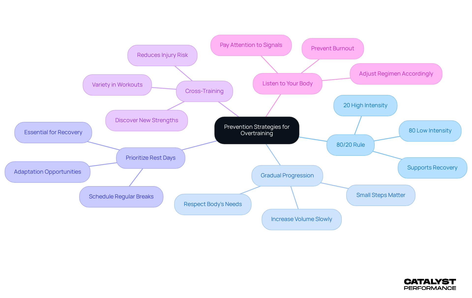 The center represents the main goal of preventing overtraining, while each branch shows a specific strategy. Follow the branches to explore tips and insights that can help you on your running journey.