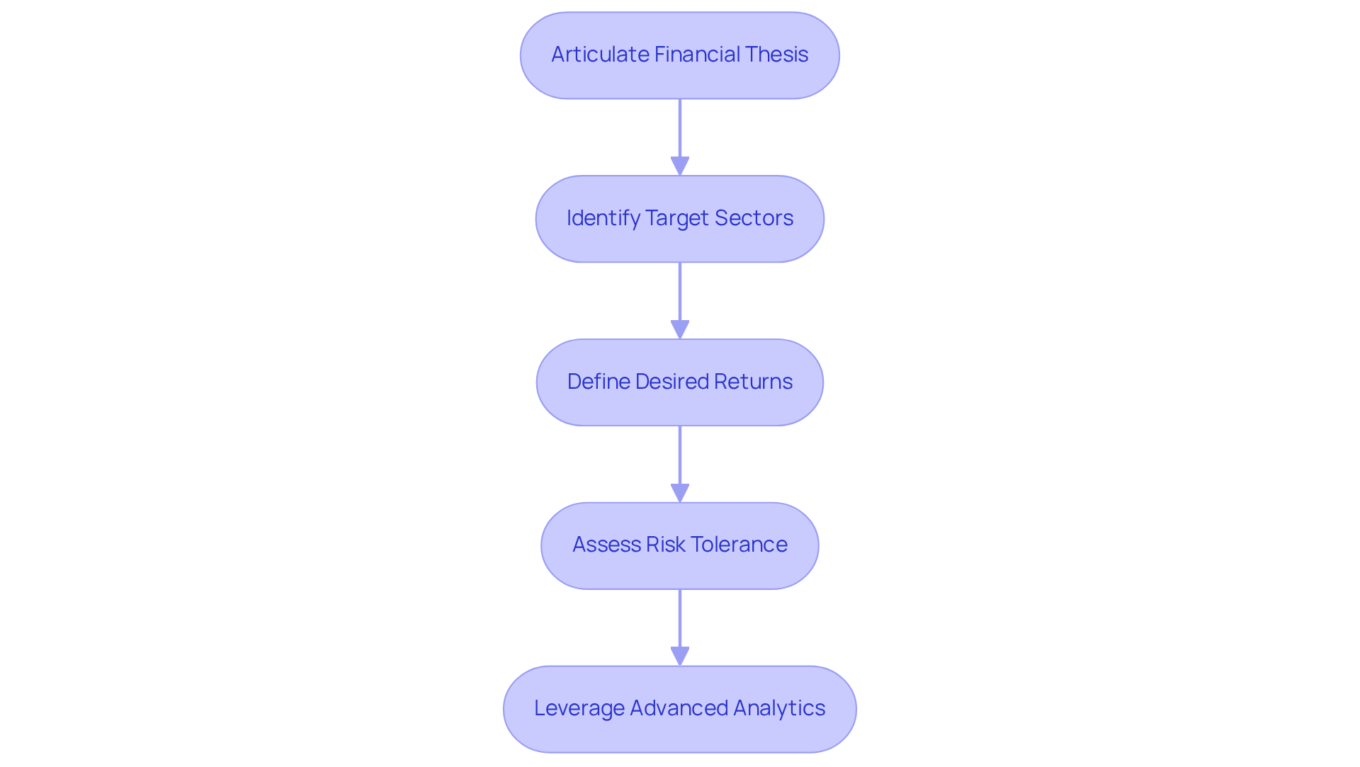 Each box represents a step in the process of aligning insights with investment goals. Follow the arrows to see how each step builds on the previous one, leading to better investment decisions. Each box represents a step in the process of aligning insights with investment goals. Follow the arrows to see how each step builds on the previous one, leading to better investment decisions.
