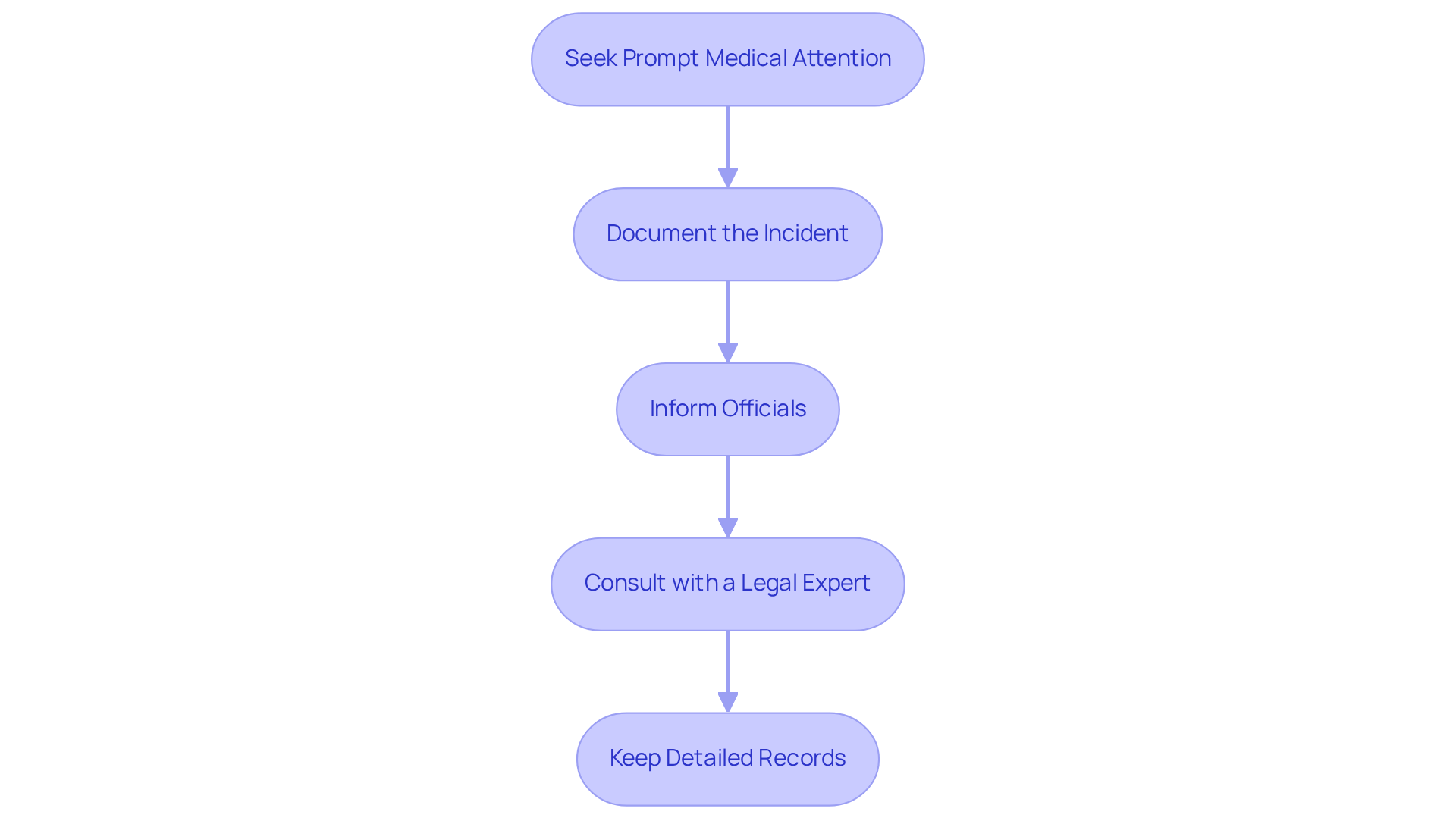 Each box represents a crucial step to take after an injury. Follow the arrows to see the order of actions that can help protect rights and prepare for any claims.