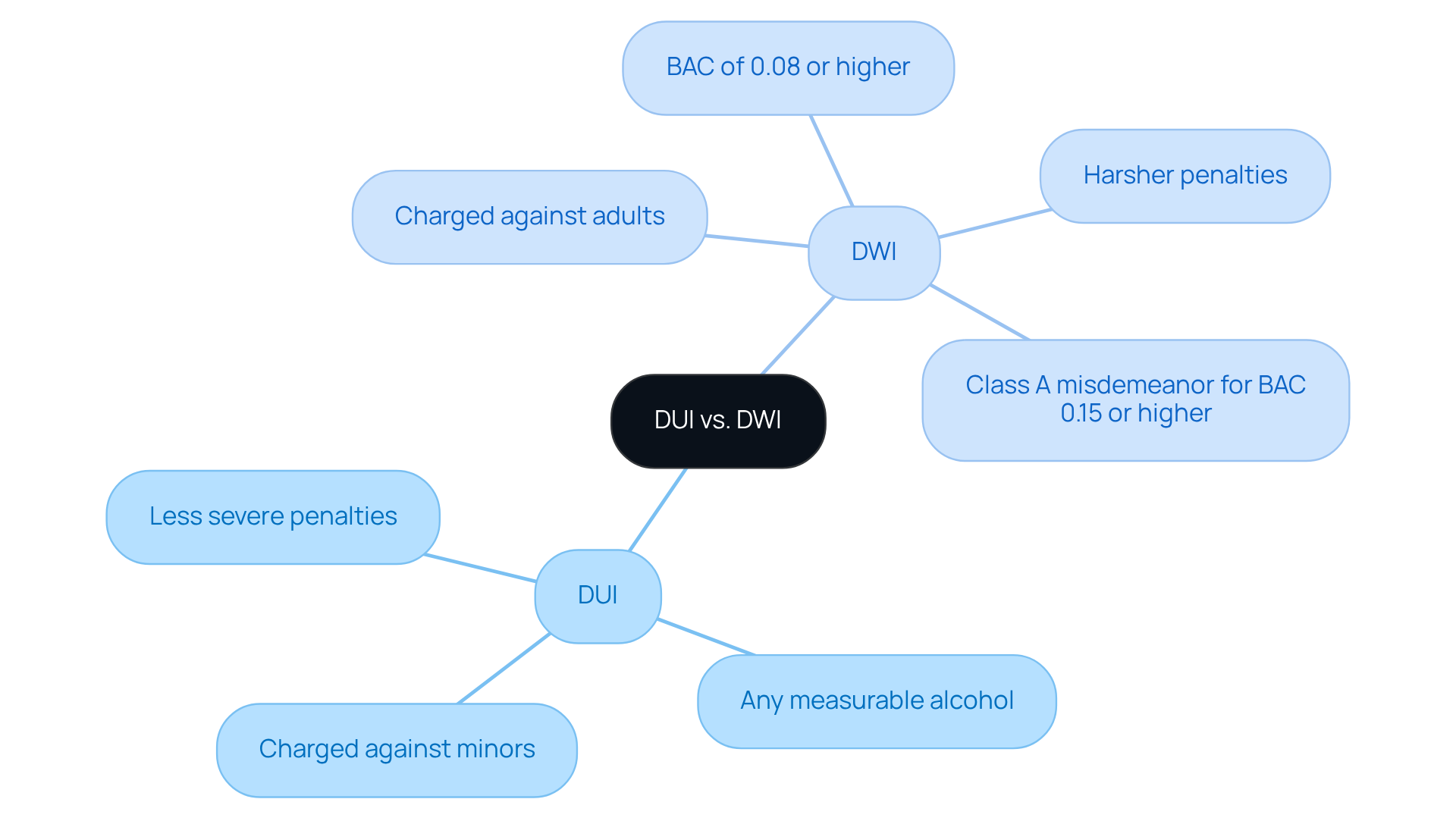 This mindmap illustrates the differences between DUI and DWI. Start at the center with the main topic, then explore the branches to see how each offense differs in terms of who it applies to, the conditions, and the penalties involved.