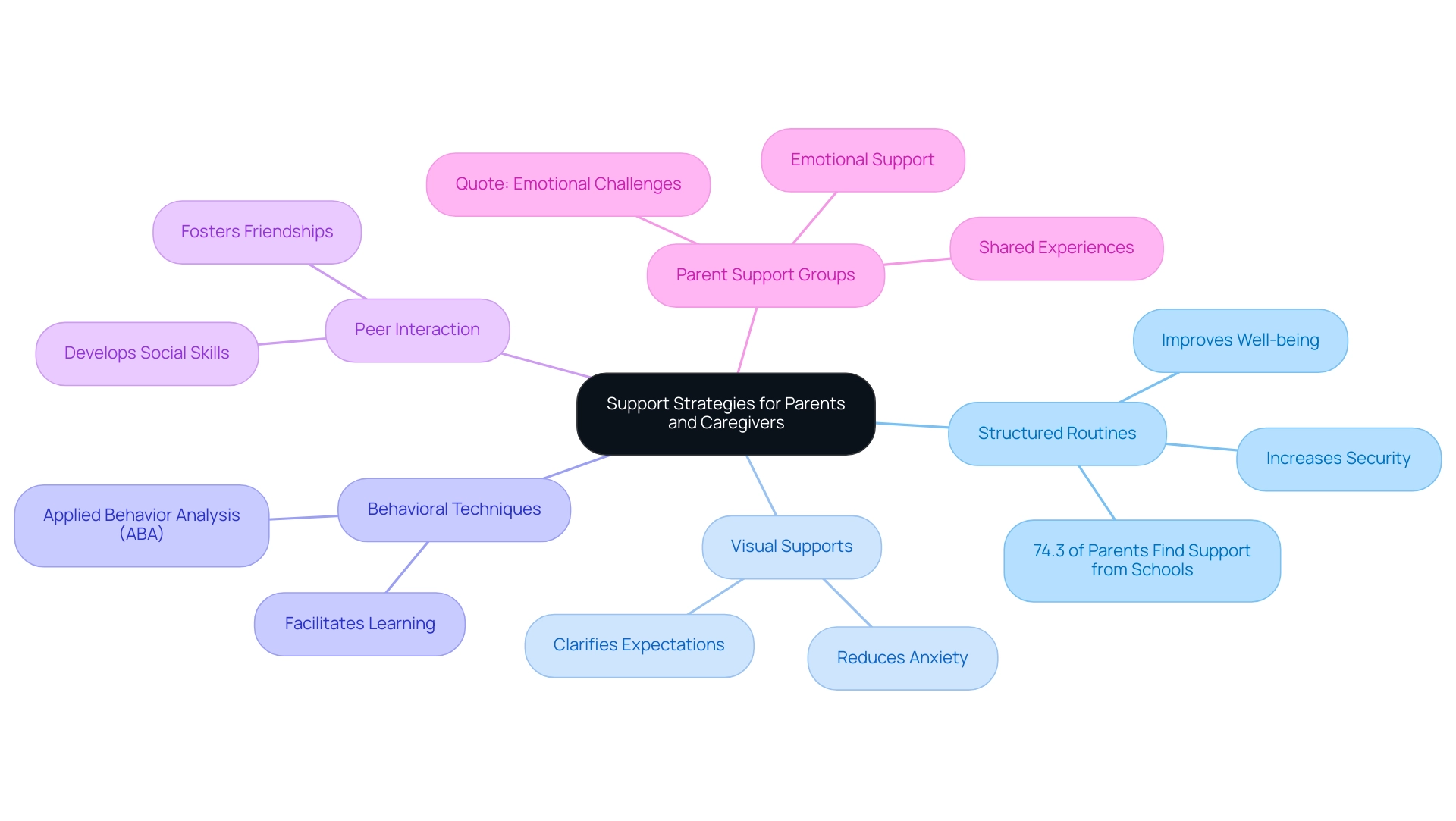 Each branch represents a strategy for support, with sub-branches detailing specific benefits or techniques related to that strategy.