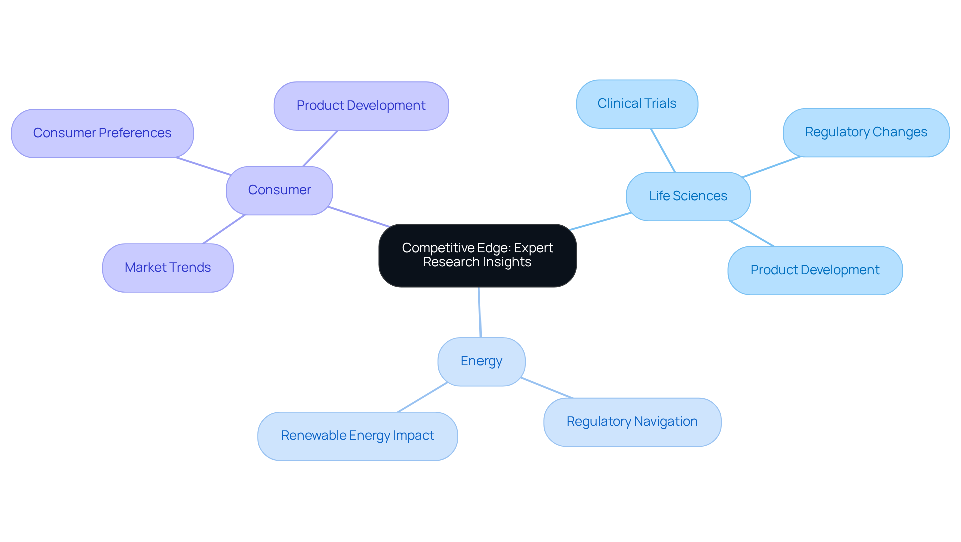 The central node represents the main theme, while branches show how different sectors utilize expert insights to enhance their competitive advantage. Each sub-branch provides specific examples of insights that inform strategic decisions. The central node represents the main theme, while branches show how different sectors utilize expert insights to enhance their competitive advantage. Each sub-branch provides specific examples of insights that inform strategic decisions.