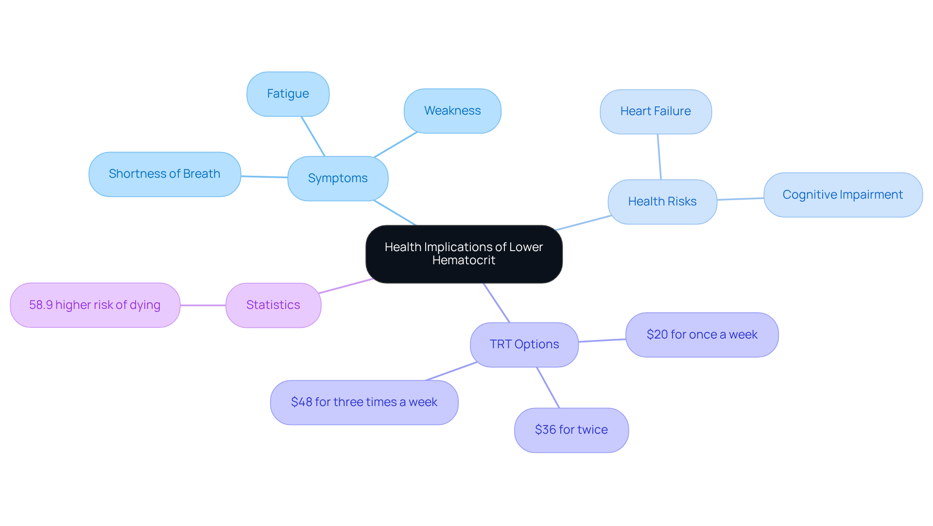 This mindmap shows how low hematocrit affects health. Each branch represents a different aspect: symptoms you might feel, serious health risks, treatment options available, and important statistics to consider. Follow the branches to understand how everything connects!