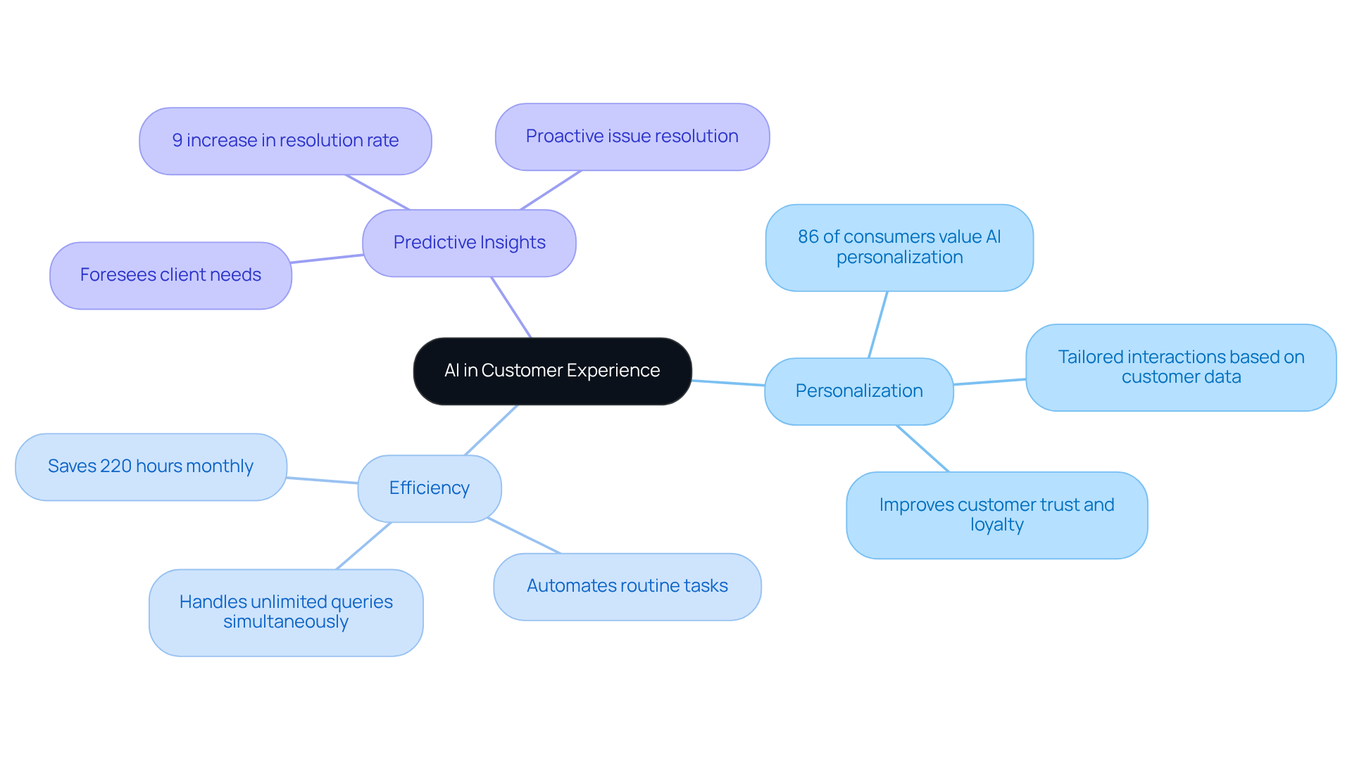 The central node represents the main topic of AI in customer experience. Each branch shows a key benefit, with further details branching out to illustrate specific points or statistics related to that benefit. The central node represents the main topic of AI in customer experience. Each branch shows a key benefit, with further details branching out to illustrate specific points or statistics related to that benefit.