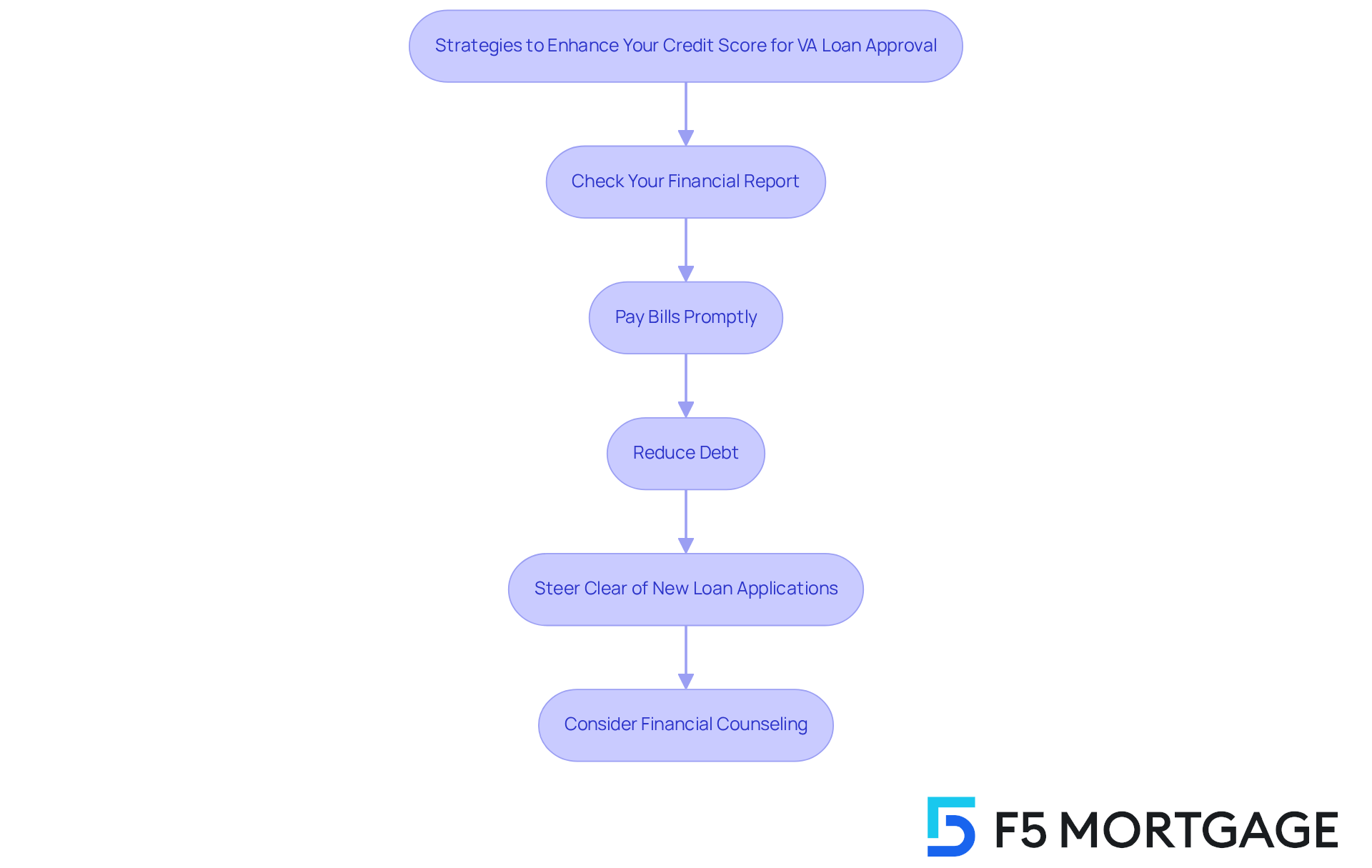 Each box represents a specific strategy to enhance your credit score. Follow the arrows to understand the order and flow of actions that can help you achieve a better credit profile for VA loan approval. Each box represents a specific strategy to enhance your credit score. Follow the arrows to understand the order and flow of actions that can help you achieve a better credit profile for VA loan approval.