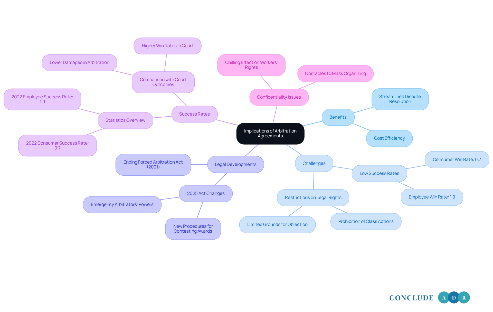 The central theme is the implications of arbitration agreements. Each branch explores a different aspect, such as benefits and challenges, helping you see the full picture of how these agreements affect rights and dispute resolution.
