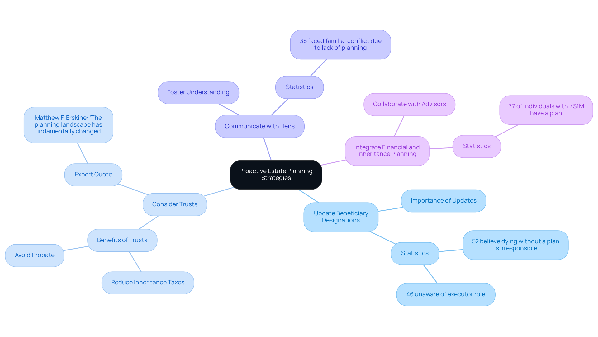 The central node represents the main theme of estate planning, while each branch shows a key strategy. Sub-branches provide additional details and supporting information, helping you see how each strategy contributes to effective estate planning. The central node represents the main theme of estate planning, while each branch shows a key strategy. Sub-branches provide additional details and supporting information, helping you see how each strategy contributes to effective estate planning.