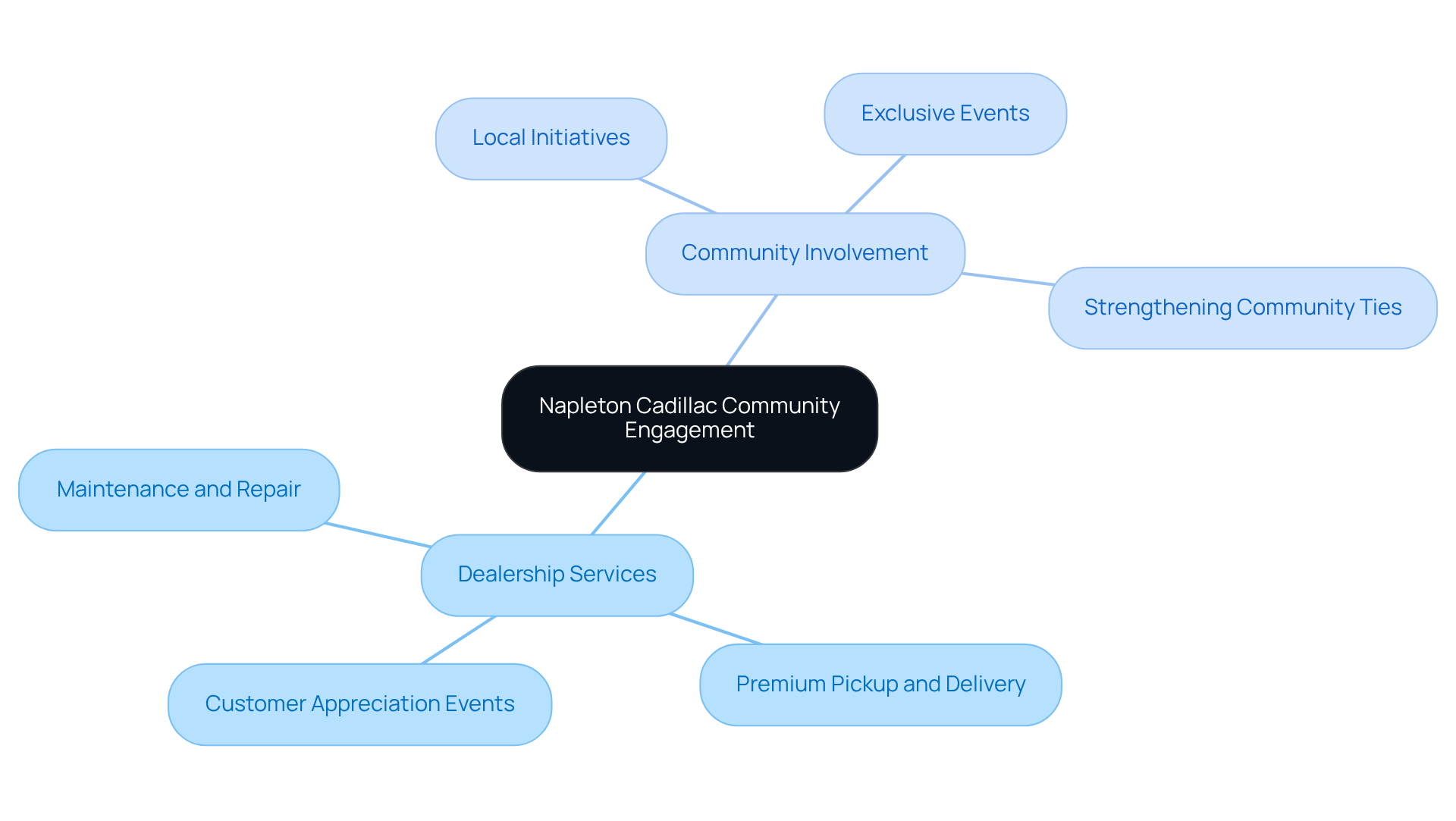 This mindmap illustrates how Napleton Cadillac connects dealership services with community engagement. Each branch shows a different aspect of their offerings, helping you see how they work together to create a better experience for Escalade owners.