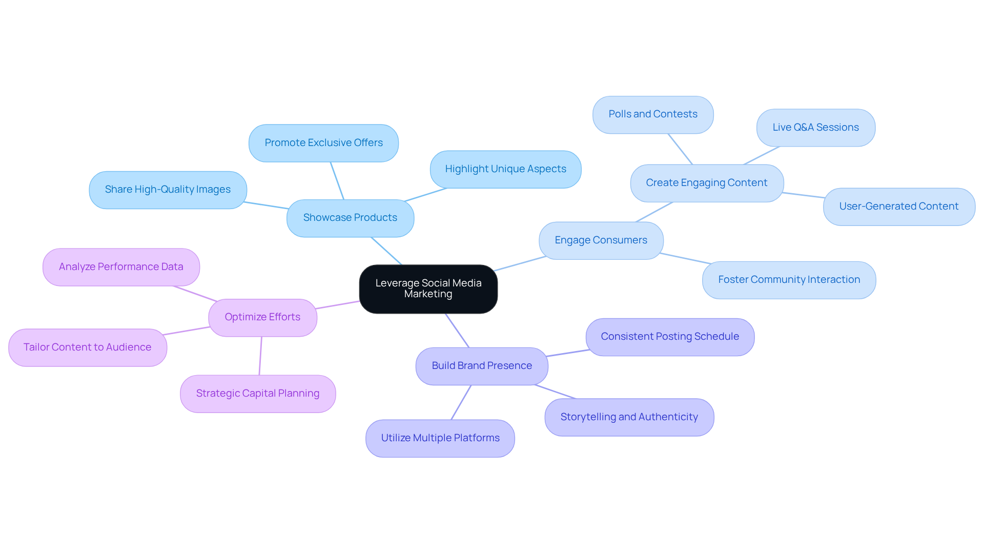At the center, you'll find the main idea of leveraging social media, with branches representing key strategies and their related actions. Follow the branches to see how each strategy contributes to engaging consumers and building brand presence.