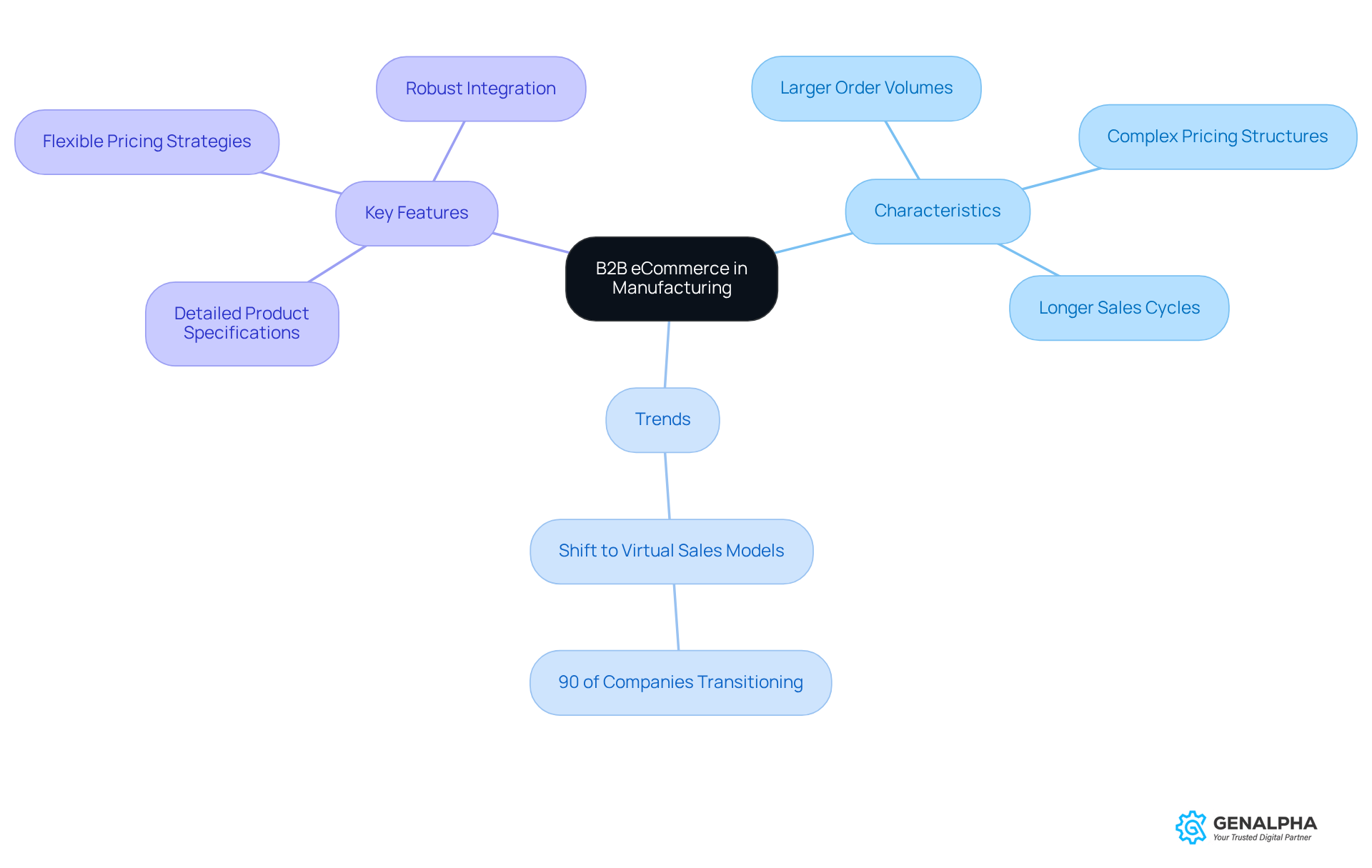 The central node represents the main topic, while the branches show different aspects of B2B eCommerce. Each color-coded branch helps you navigate through characteristics, trends, and features, making it easy to understand how they connect.