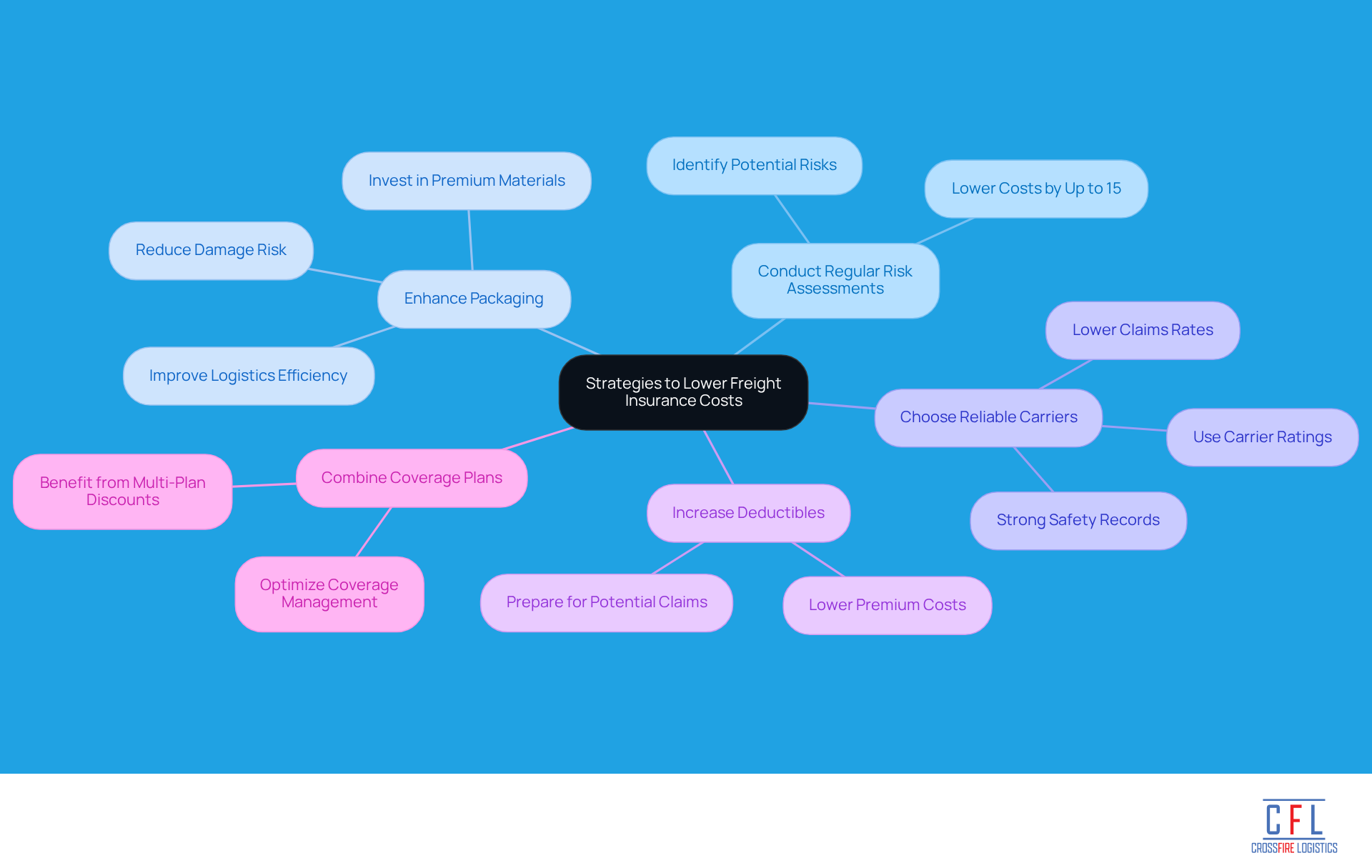The central node represents the main goal of reducing freight insurance costs. Each branch shows a specific strategy, and the sub-branches provide additional details or benefits related to that strategy. This layout helps visualize how different approaches contribute to the overall objective.
