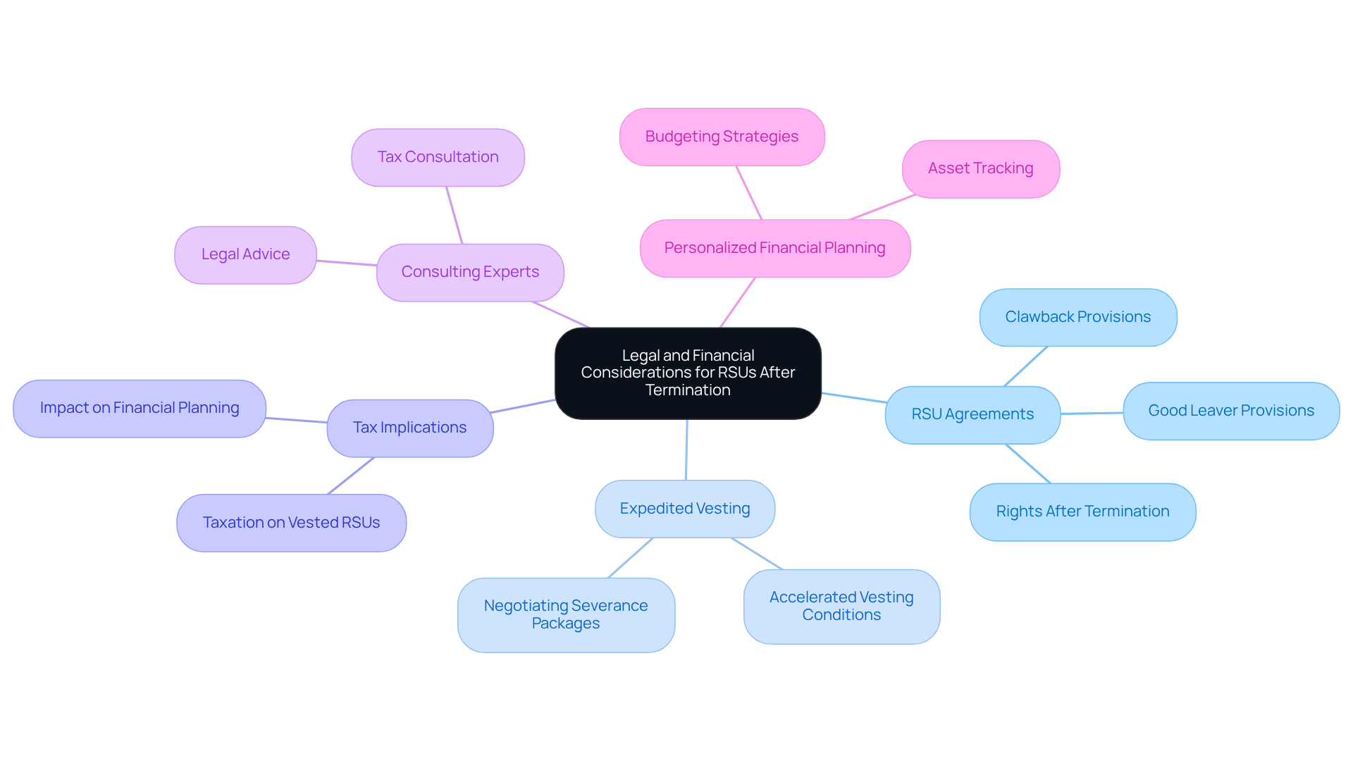 The central node represents the main topic, while the branches show different considerations you need to keep in mind. Each branch can be explored for more details, helping you navigate the complexities of RSUs after leaving a job.