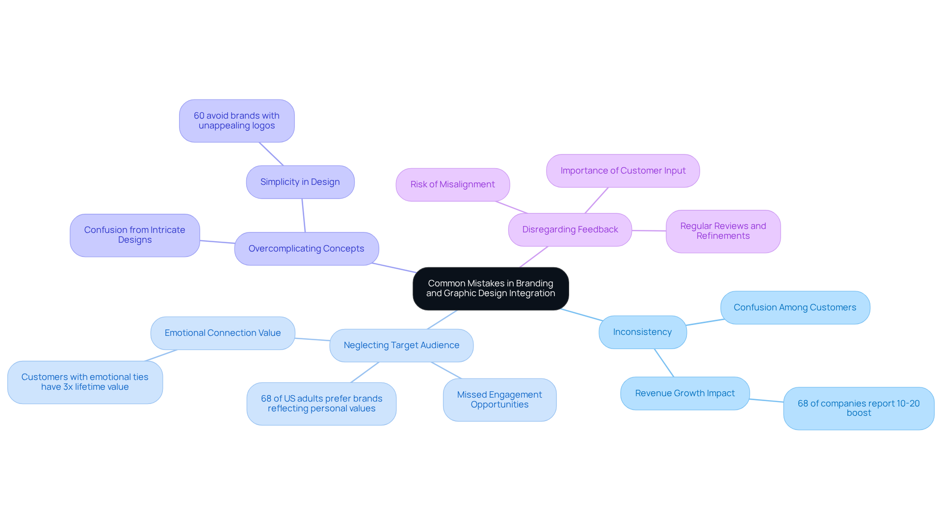 The central node represents the main theme, while the branches show specific mistakes. Each sub-branch provides details and statistics that highlight the importance of addressing these issues for effective branding. The central node represents the main theme, while the branches show specific mistakes. Each sub-branch provides details and statistics that highlight the importance of addressing these issues for effective branding.