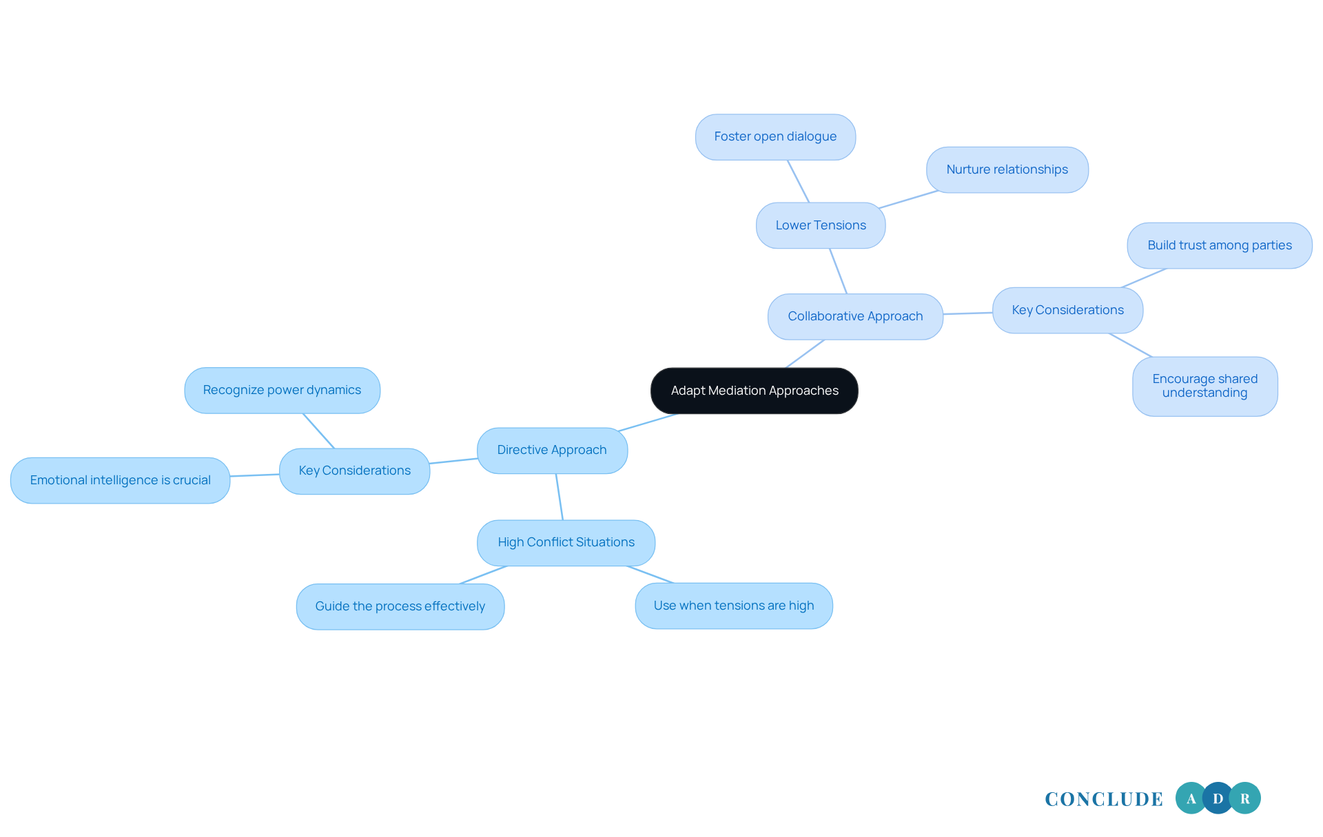 10 Best Practices for Contract Dispute Mediation in Desert Hot Springs