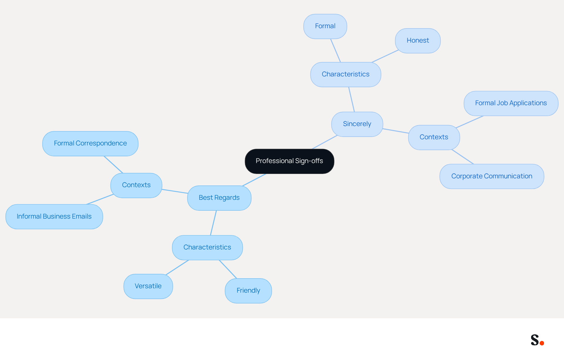 This mindmap helps you see the differences between 'Best Regards' and 'Sincerely'. Each branch shows what makes these sign-offs unique and when to use them. Follow the branches to understand how each sign-off can impact your communication in the workplace. This mindmap helps you see the differences between 'Best Regards' and 'Sincerely'. Each branch shows what makes these sign-offs unique and when to use them. Follow the branches to understand how each sign-off can impact your communication in the workplace.