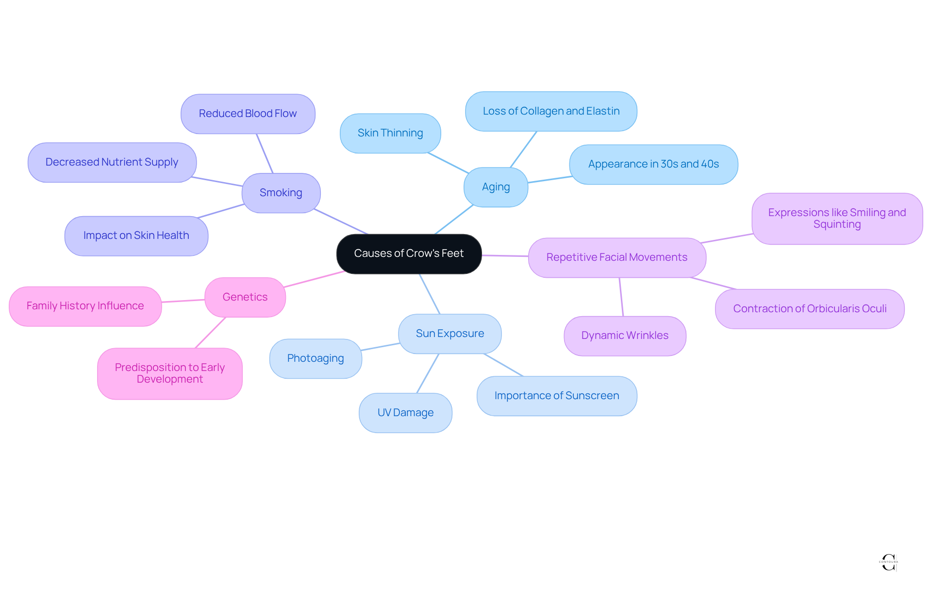 This mindmap shows the main causes of crow's feet. Each branch represents a different factor, and the sub-branches provide more details about how each factor contributes to the formation of fine lines around the eyes. Follow the branches to understand the connections between these causes. This mindmap shows the main causes of crow's feet. Each branch represents a different factor, and the sub-branches provide more details about how each factor contributes to the formation of fine lines around the eyes. Follow the branches to understand the connections between these causes.