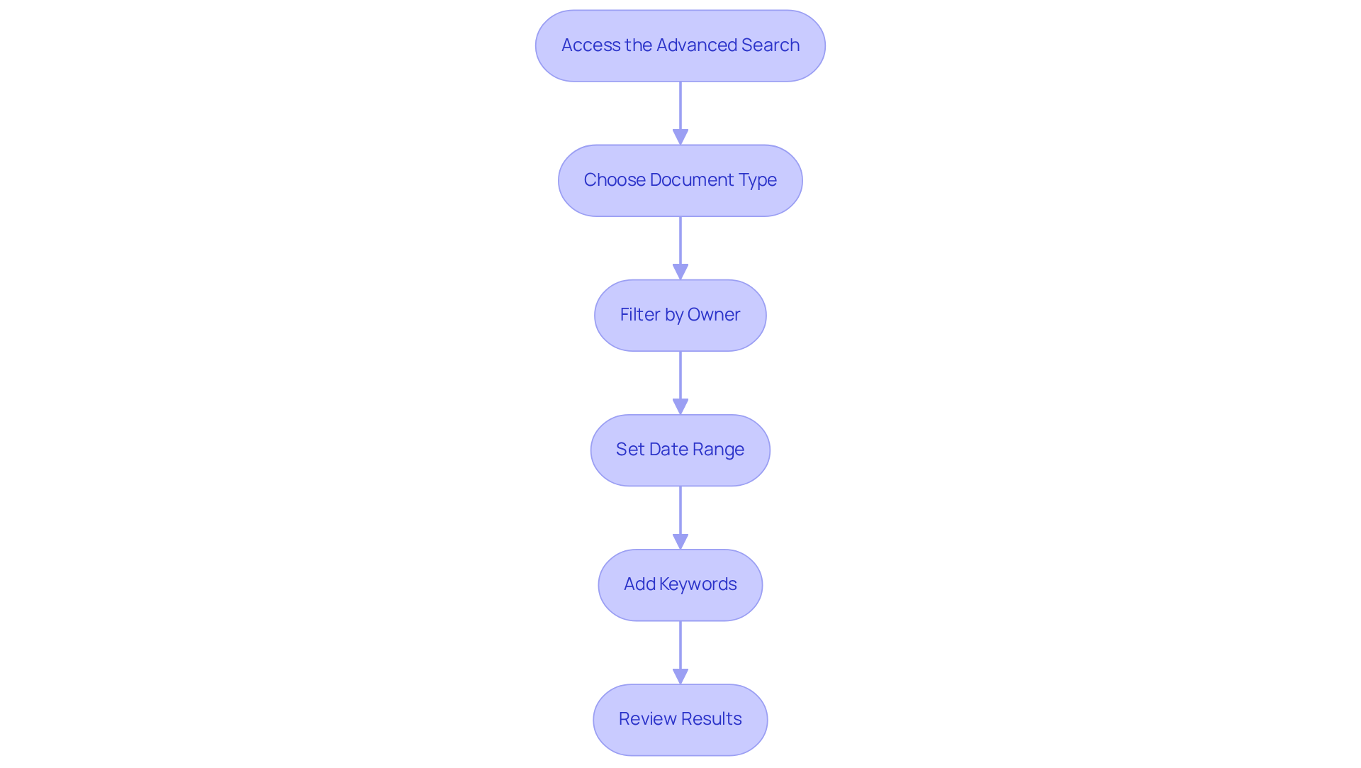 Follow the arrows from the top to the bottom to see how to effectively use search filters in Google Drive. Each box represents a step in the process, helping you streamline your document searches.
