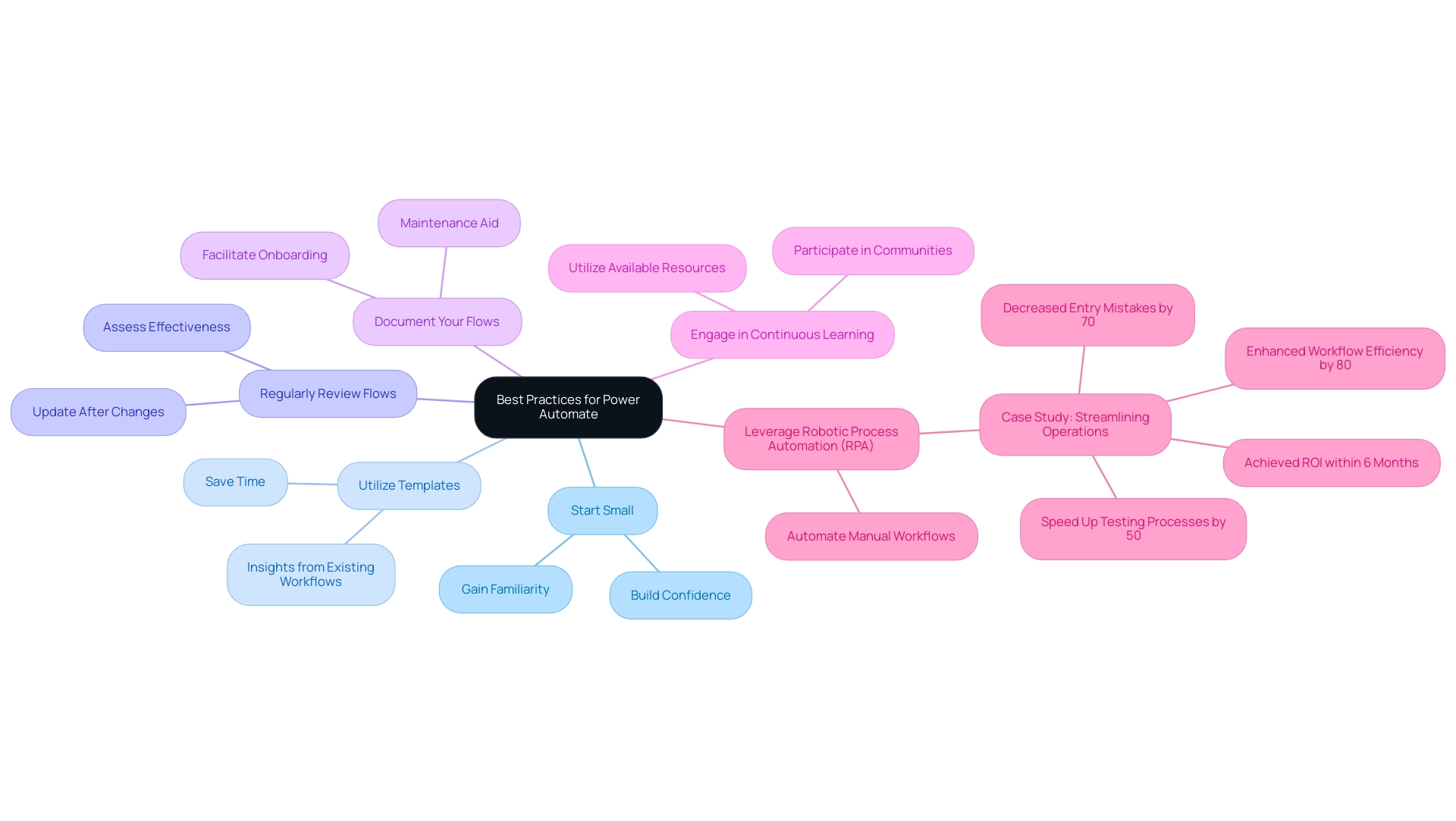 The central node represents the main topic, with branches indicating specific best practices aimed at improving automation workflows.