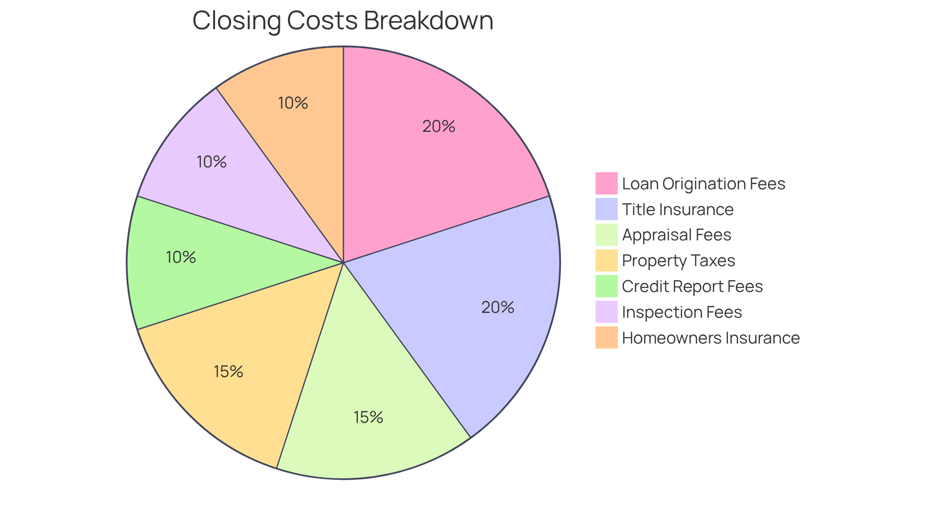 Each slice of the pie shows a different cost that buyers need to consider when closing on a home. The bigger the slice, the more significant that cost is in relation to the total closing costs. Each slice of the pie shows a different cost that buyers need to consider when closing on a home. The bigger the slice, the more significant that cost is in relation to the total closing costs.