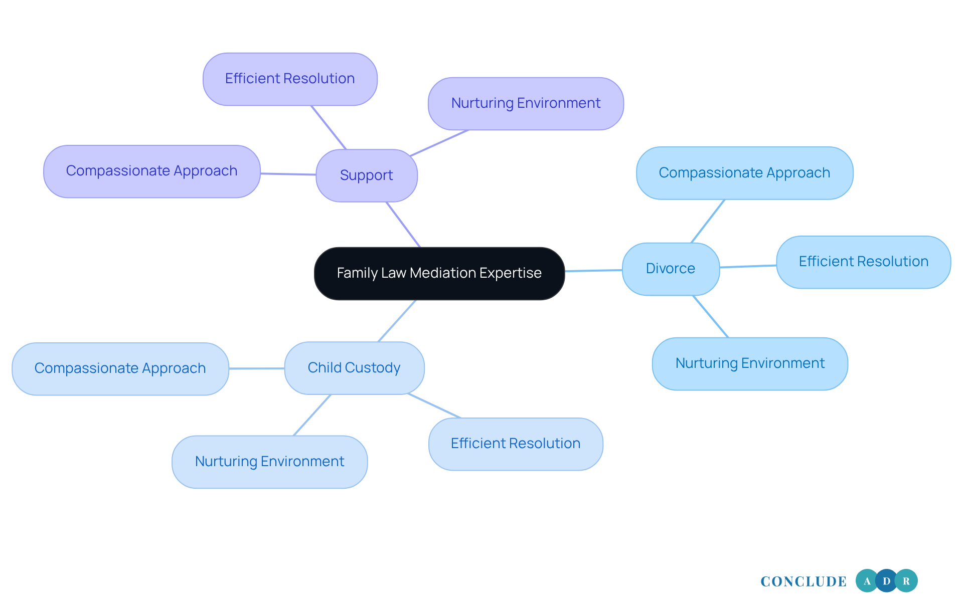 The central node represents the overall expertise in family law mediation, while the branches illustrate the specific areas of focus and their respective benefits, highlighting how mediation can effectively support families in conflict. The central node represents the overall expertise in family law mediation, while the branches illustrate the specific areas of focus and their respective benefits, highlighting how mediation can effectively support families in conflict.