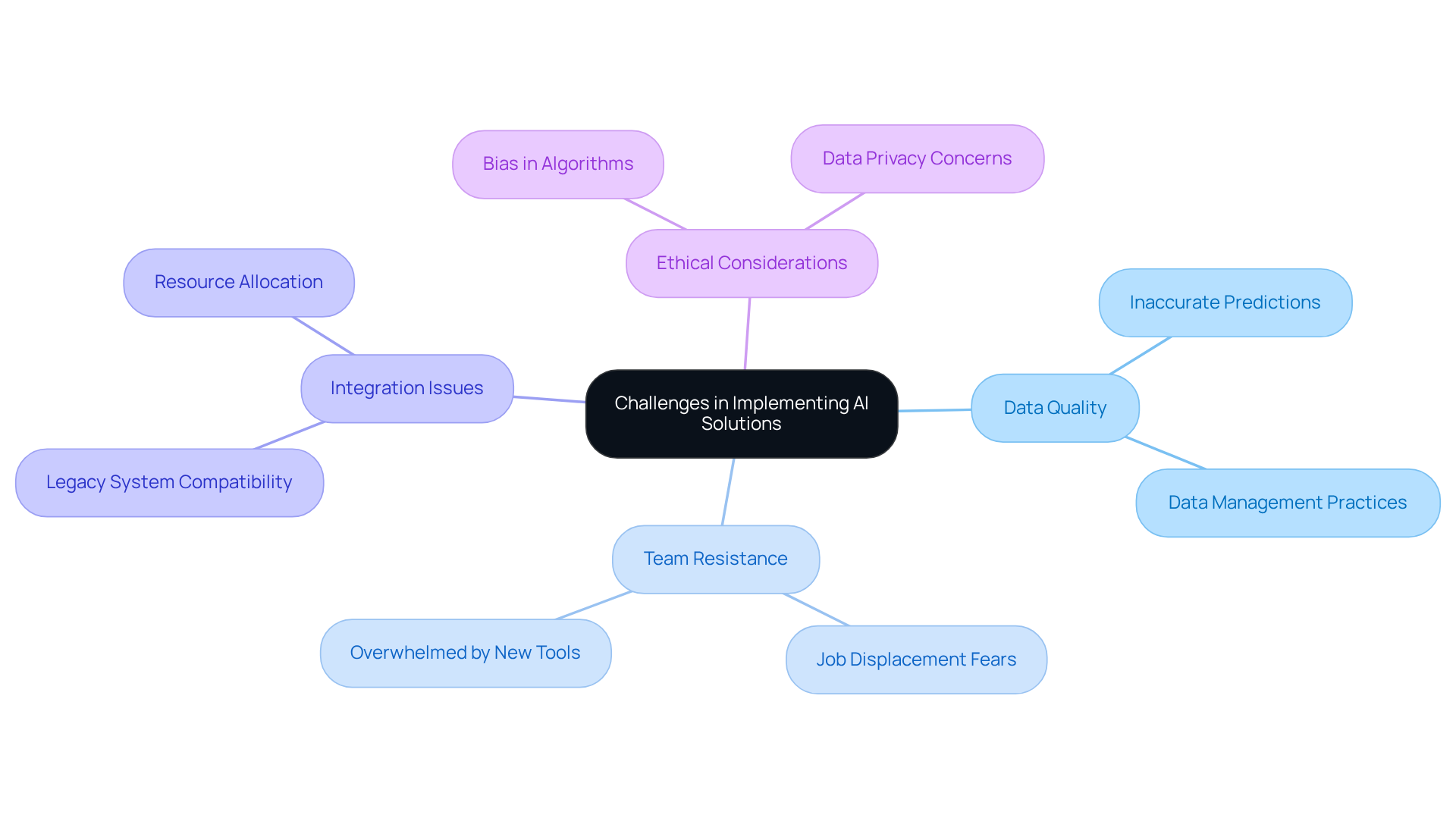 The center shows the main topic, and each branch represents a specific challenge. The sub-branches delve deeper into the nuances of each challenge, helping to visualize the complexities organizations face when adopting AI.
