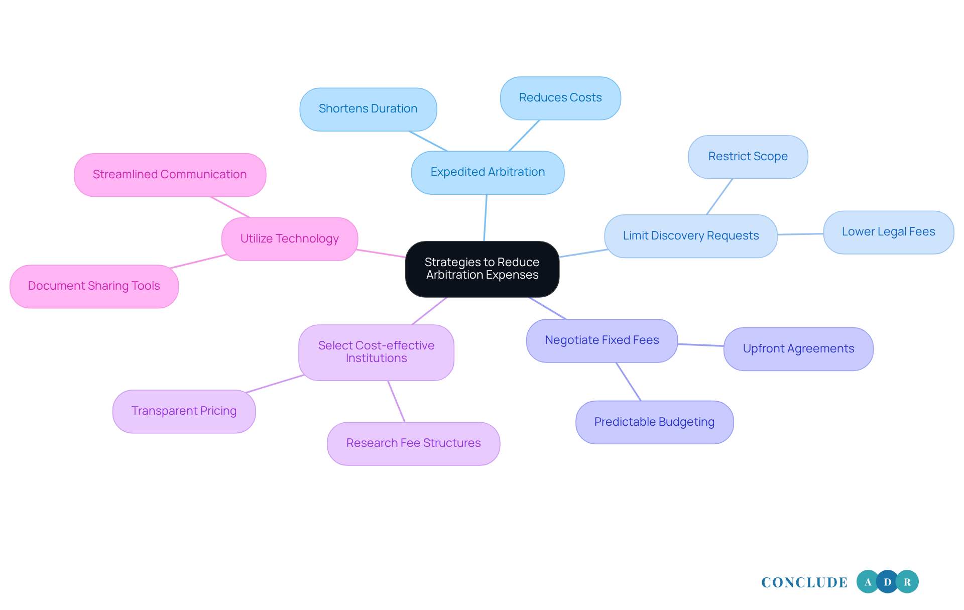 The central node represents the main goal of reducing arbitration costs. Each branch shows a different strategy, and you can explore further details by following the sub-branches. This layout helps you see how each strategy contributes to the overall goal.