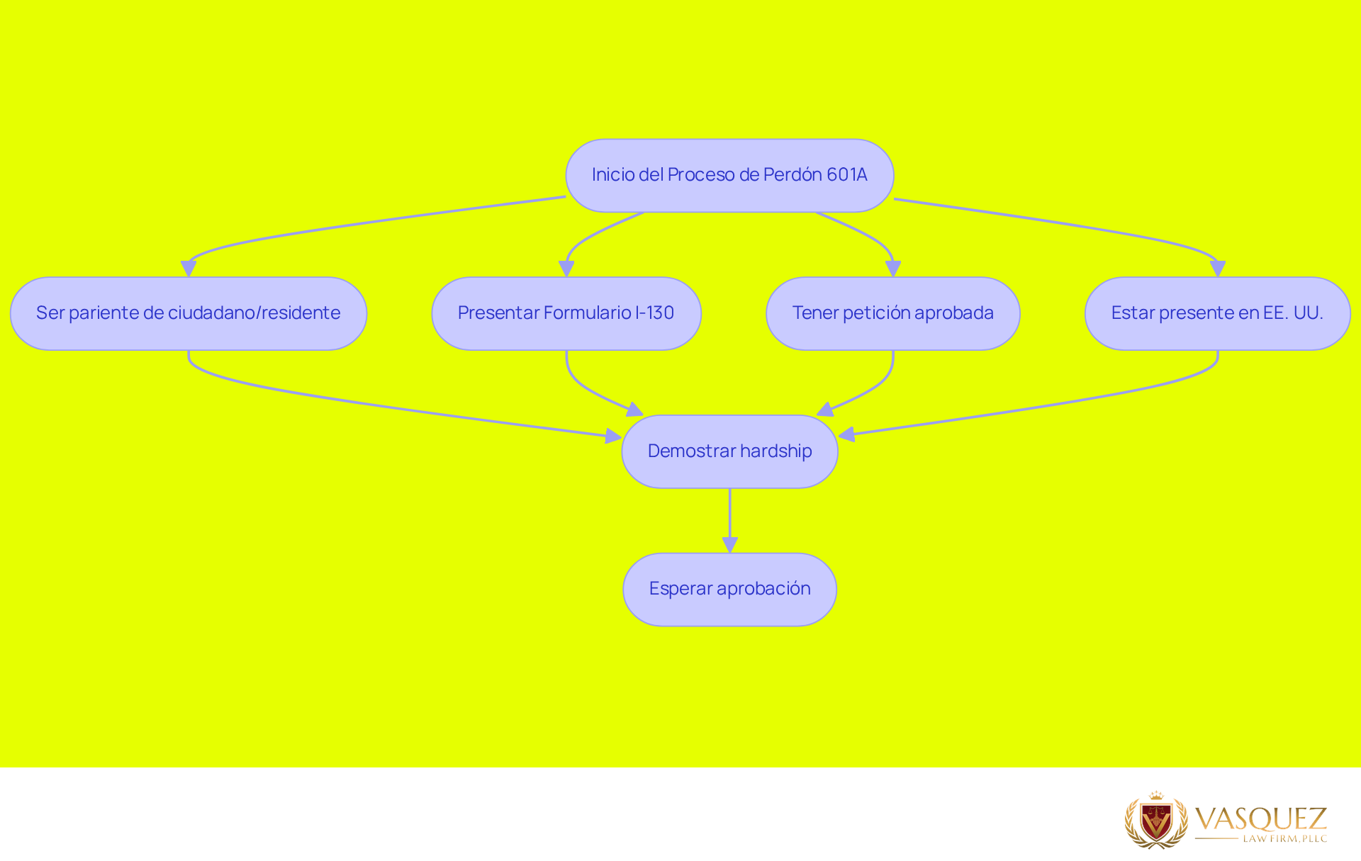 Cada cuadro representa un paso en el proceso de solicitud del Perdón 601A. Sigue las flechas para entender cómo avanzar desde el inicio hasta la aprobación.