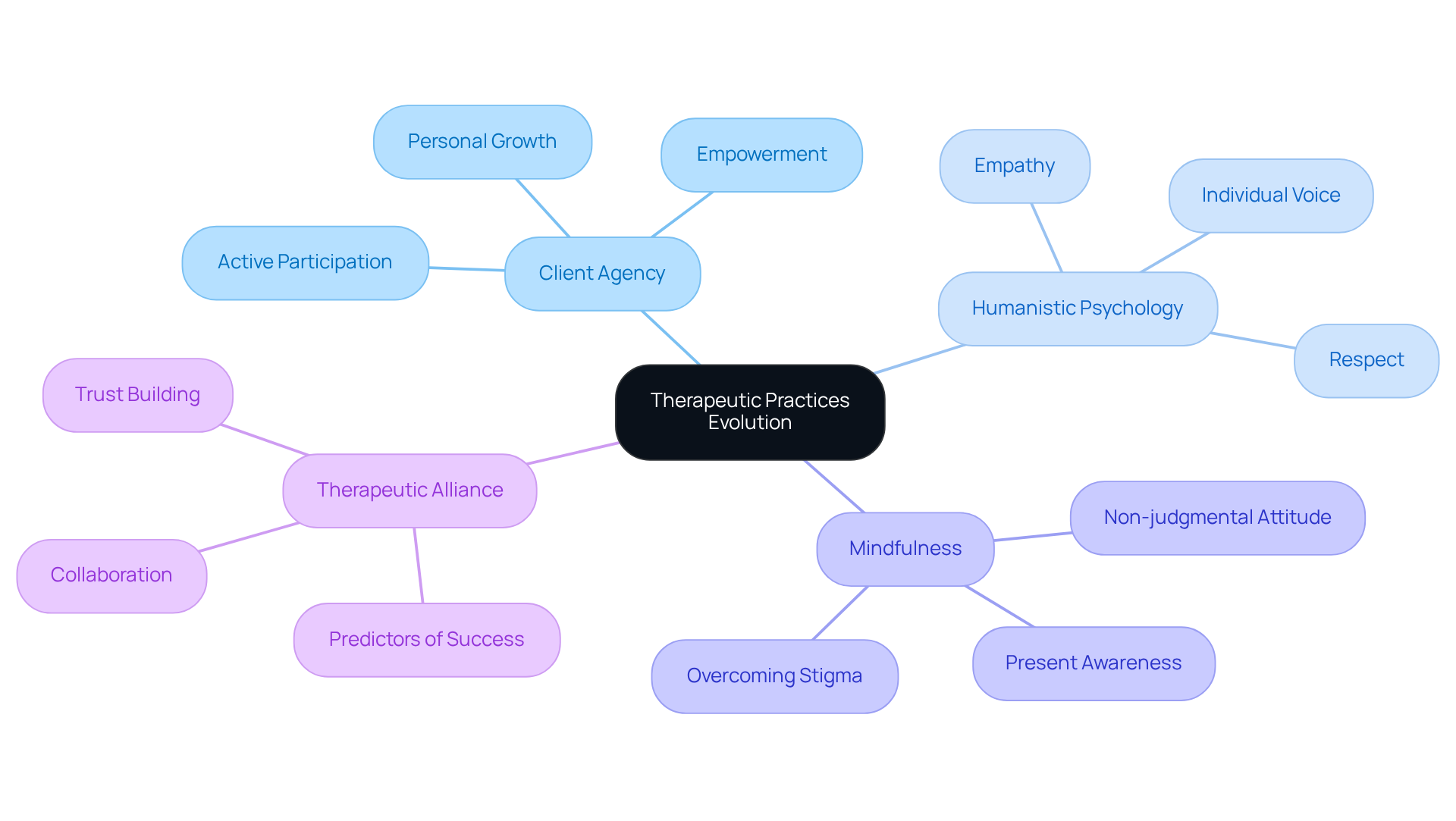 The central node represents the overall theme of therapeutic practices. Each branch highlights a key concept, and the sub-branches provide more details. This layout helps you see how different ideas connect and contribute to the overall understanding of therapy. The central node represents the overall theme of therapeutic practices. Each branch highlights a key concept, and the sub-branches provide more details. This layout helps you see how different ideas connect and contribute to the overall understanding of therapy.