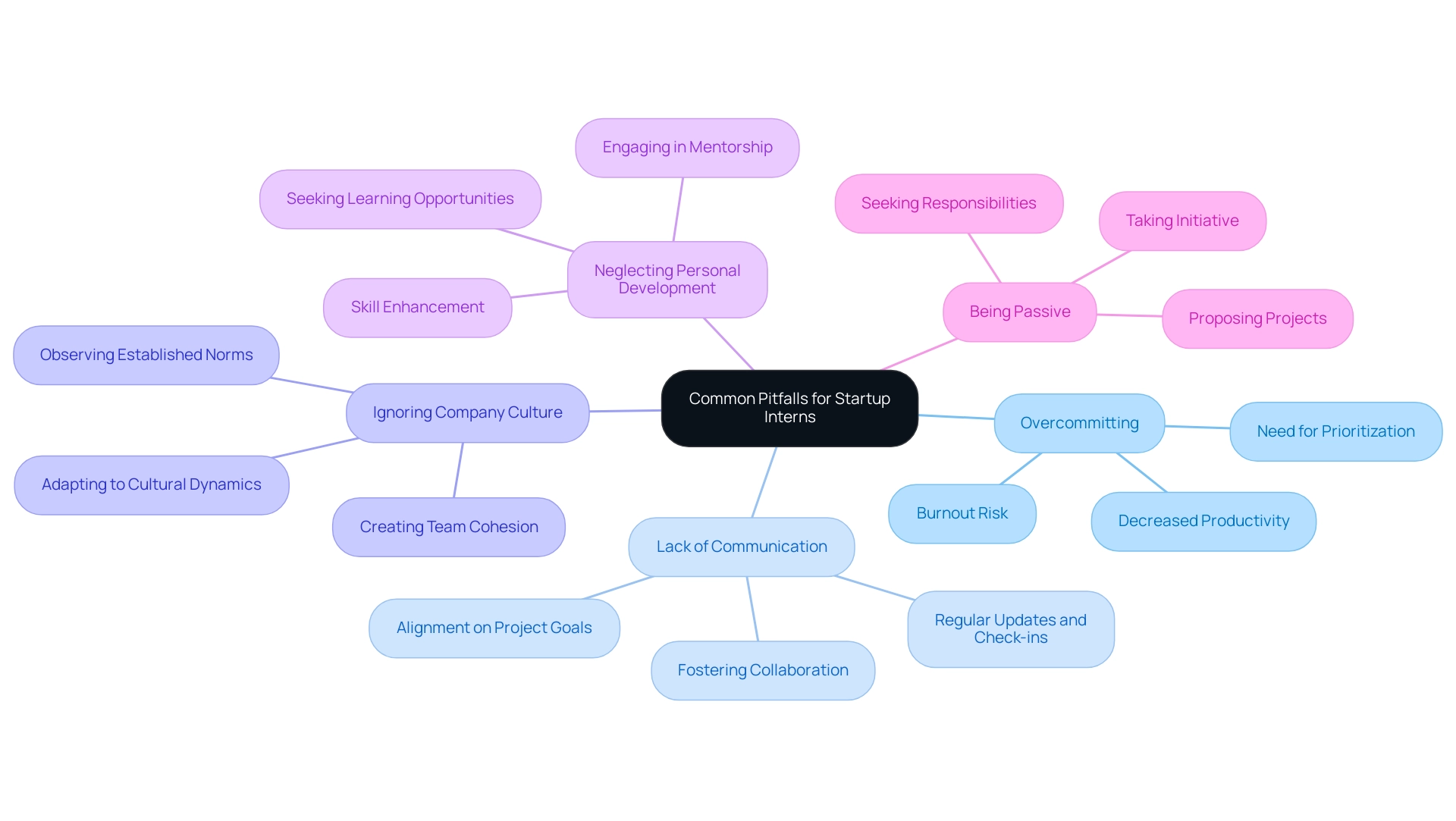 Each branch represents a common pitfall faced by interns, with sub-branches detailing specific challenges and strategies for improvement.